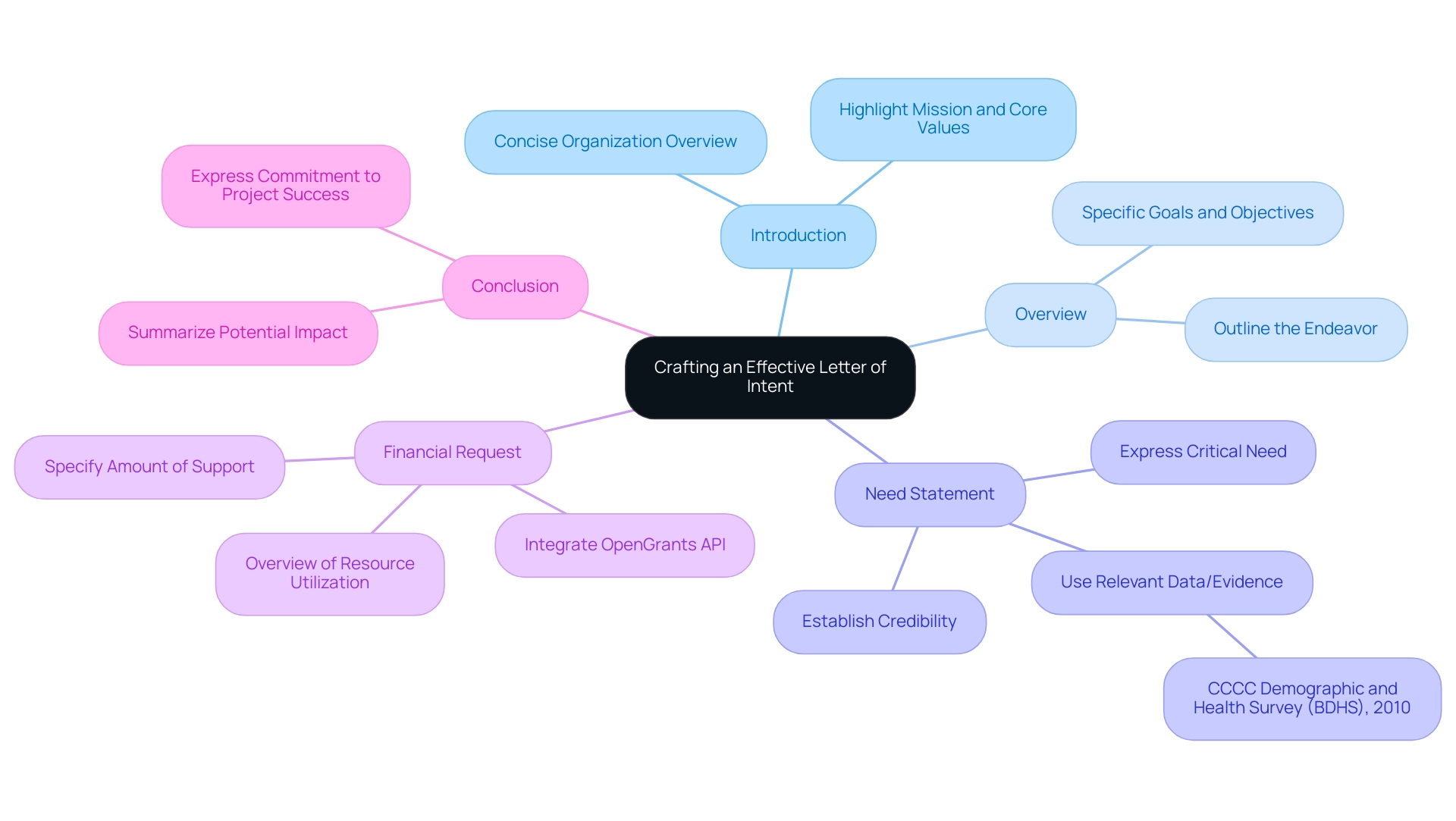 Each branch represents a component of the letter of intent, with sub-branches detailing key points related to each component. Each branch represents a component of the letter of intent, with sub-branches detailing key points related to each component.