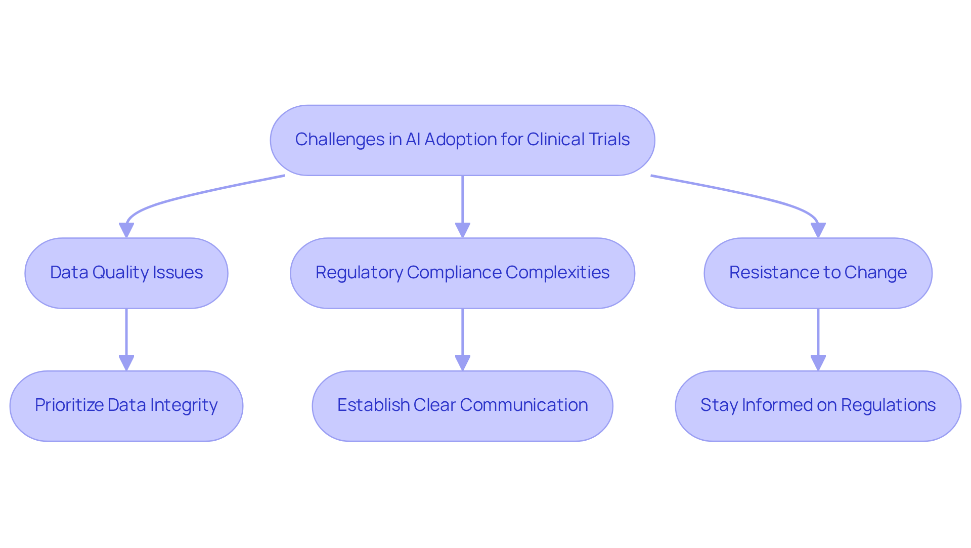 This flowchart shows the main challenges faced when adopting AI in clinical trials and the recommended actions to overcome them. Follow the arrows to see how each challenge connects to its corresponding solution. This flowchart shows the main challenges faced when adopting AI in clinical trials and the recommended actions to overcome them. Follow the arrows to see how each challenge connects to its corresponding solution.