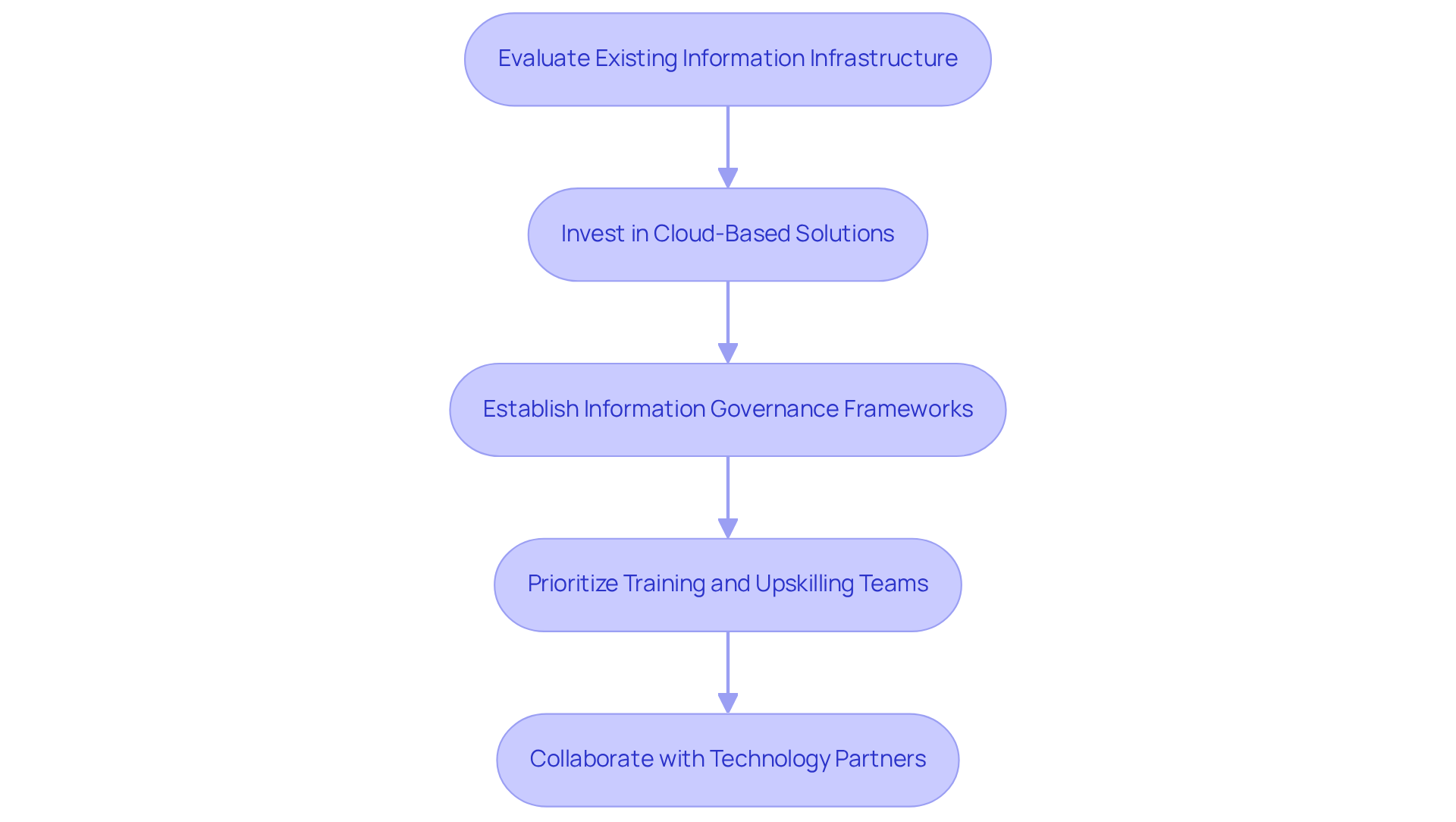 This flowchart illustrates the key steps hedge funds should take to modernize their data systems. Each box represents a crucial strategy, and the arrows show the order in which these strategies should be implemented for effective modernization. This flowchart illustrates the key steps hedge funds should take to modernize their data systems. Each box represents a crucial strategy, and the arrows show the order in which these strategies should be implemented for effective modernization.