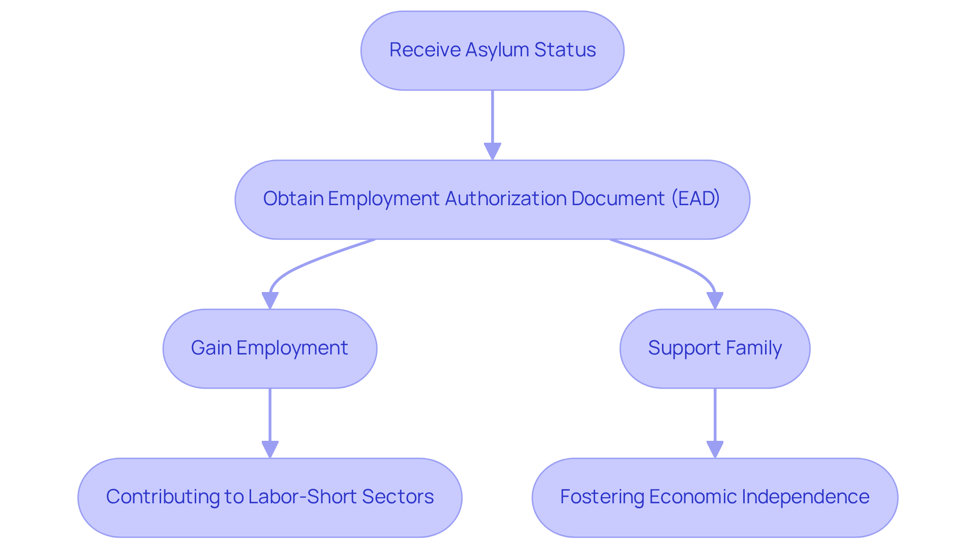 Follow the arrows to see how receiving asylum status leads to obtaining work authorization and the positive impacts on employment and family support.