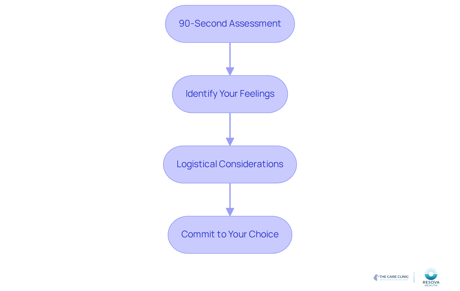 Follow the arrows from one step to the next to see how to make an informed choice about mental health support. Each box represents a key part of the process, guiding you toward your final decision. Follow the arrows from one step to the next to see how to make an informed choice about mental health support. Each box represents a key part of the process, guiding you toward your final decision.