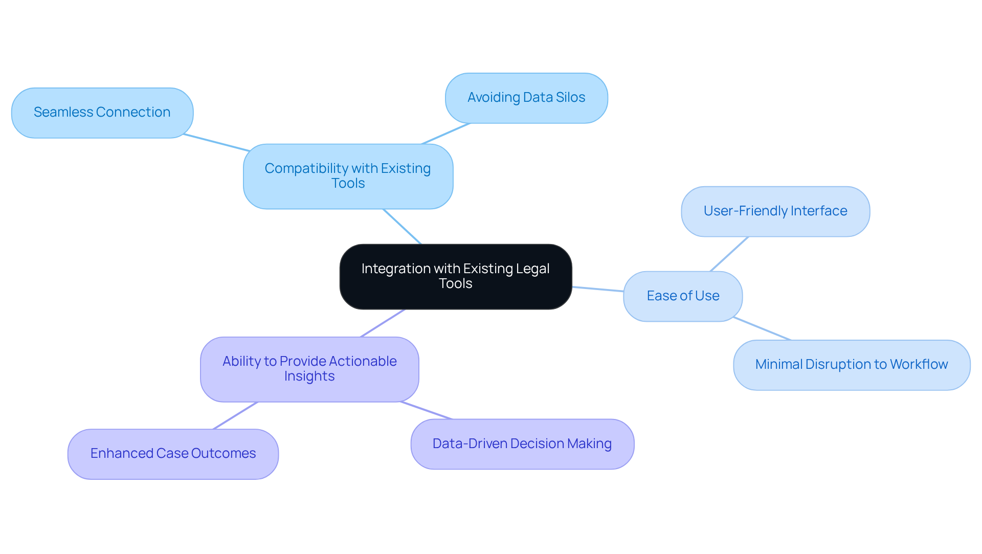 Start at the center with the main topic of integration, then follow the branches to explore each key factor that helps solo lawyers choose the right judicial intelligence software.