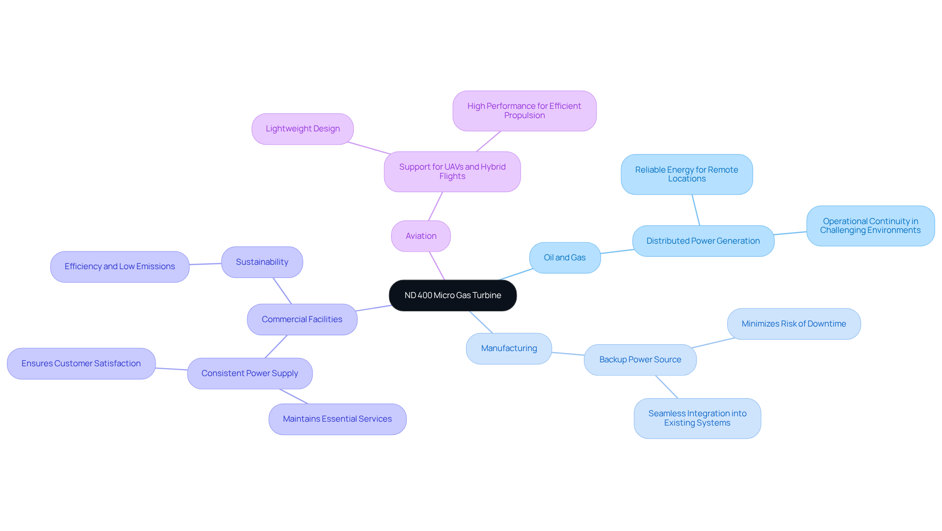 The central node represents the ND 400 micro gas turbine, while the branches show its applications in different sectors. Each sub-branch highlights specific benefits, illustrating how this technology enhances efficiency and sustainability across various industries.