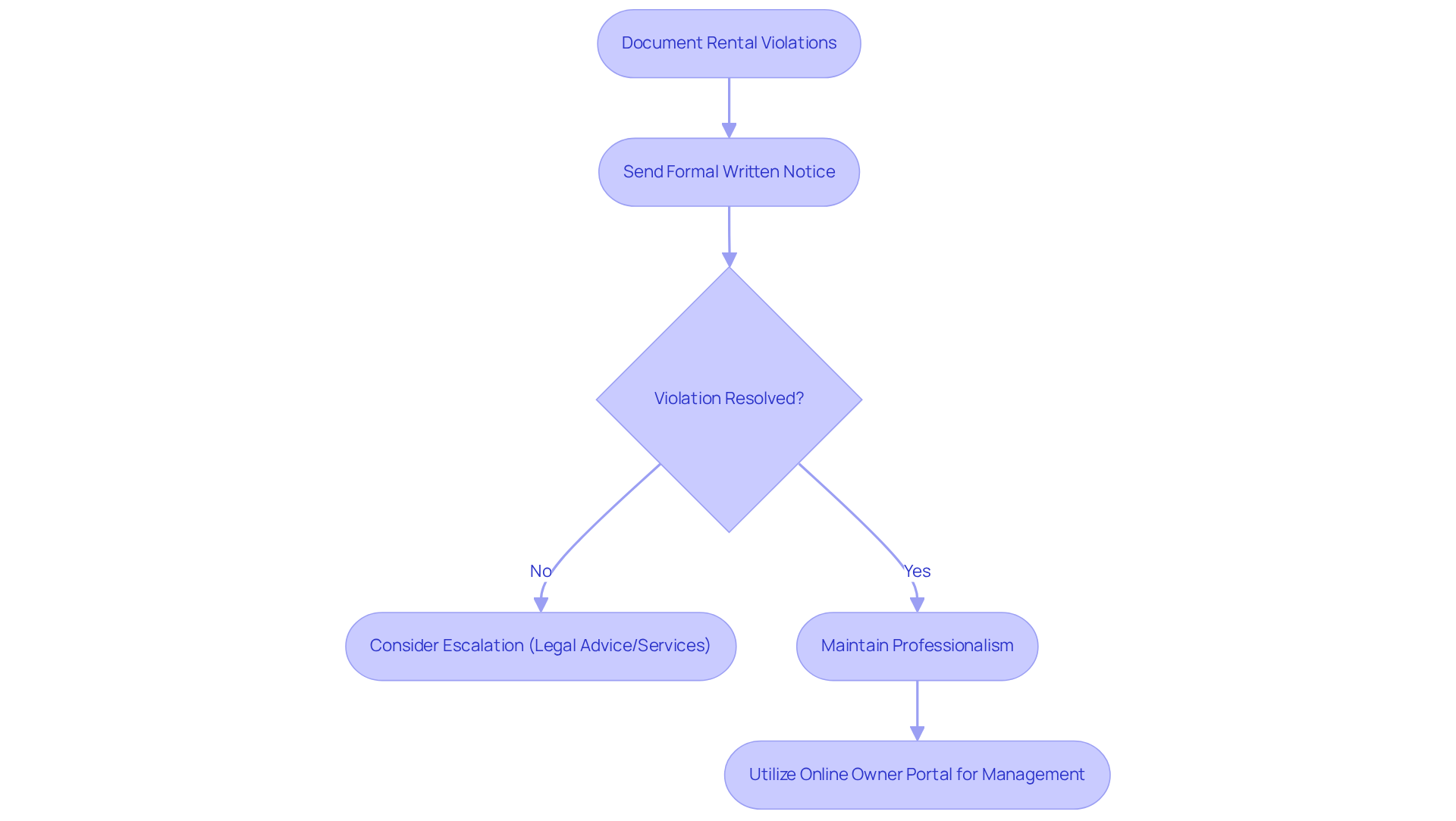 Follow the arrows to see the steps property owners should take when enforcing rental agreements. Each box represents a key action, and the decision point helps determine the next steps based on whether the issue is resolved.