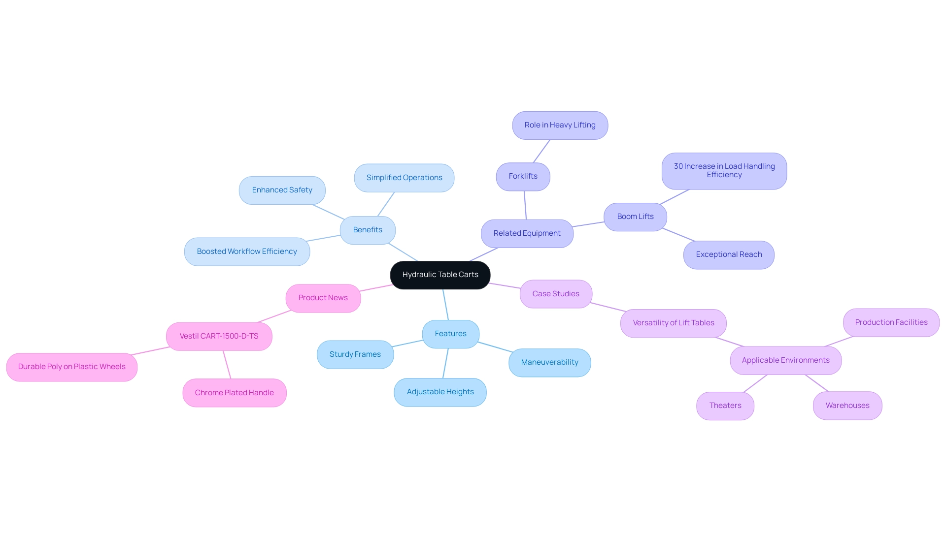 Different colors represent features, benefits, and types of related equipment to clarify the hierarchical relationships in the mindmap.