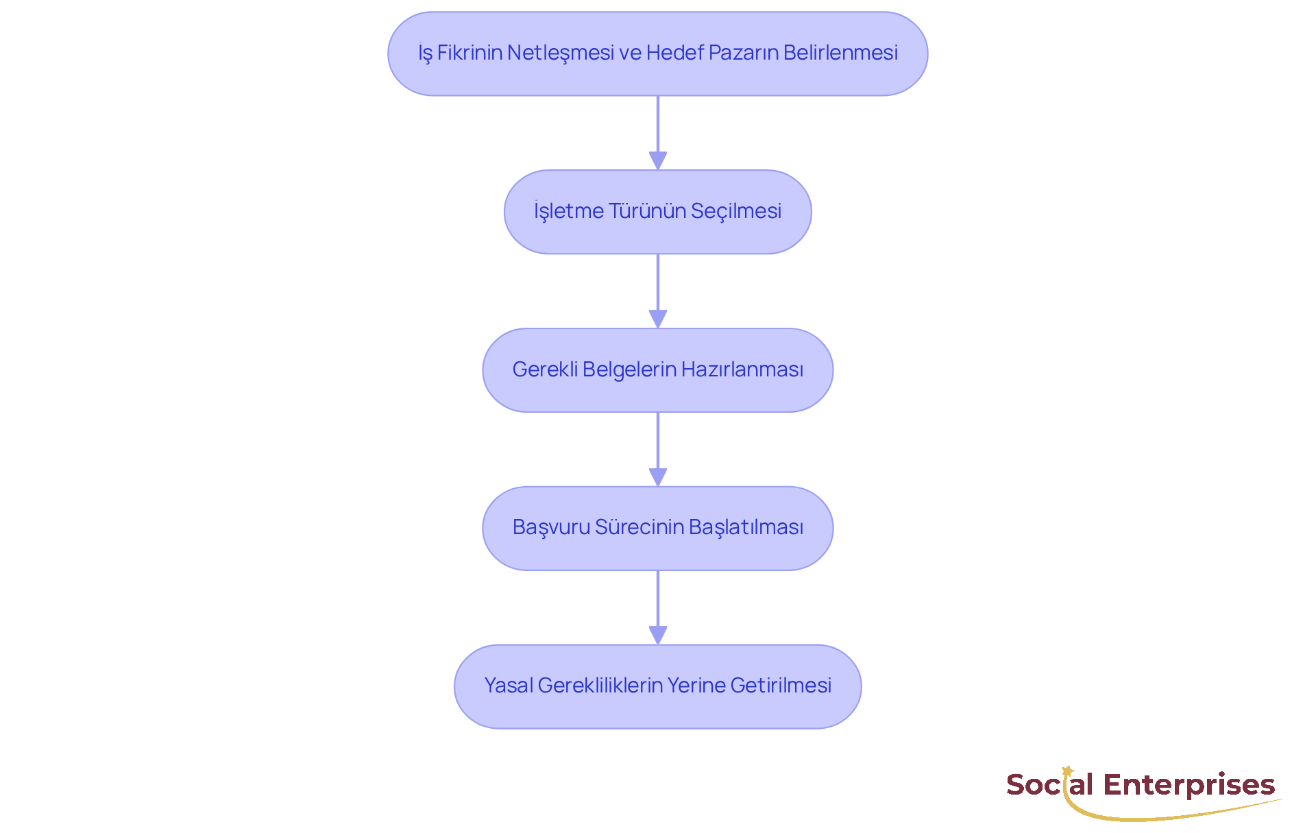 Her kutu, e-ticaret şirketi kurmak için atılması gereken bir adımı temsil eder. Oklar ise bu adımların nasıl bir sırayla takip edilmesi gerektiğini gösterir.