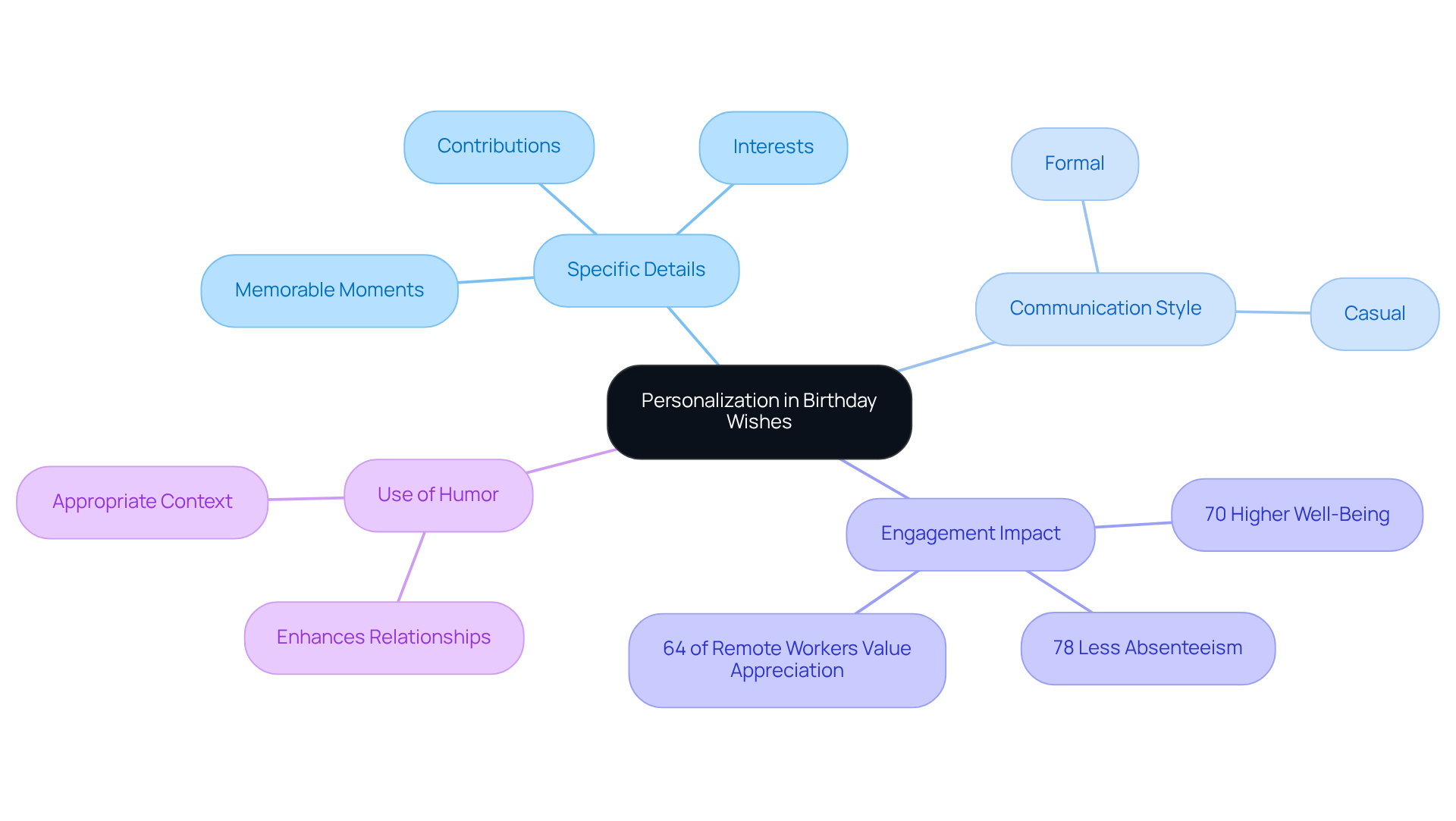 Start at the center with the main idea of personalization, then explore each branch to see how specific details, communication styles, and engagement statistics contribute to creating meaningful birthday wishes.