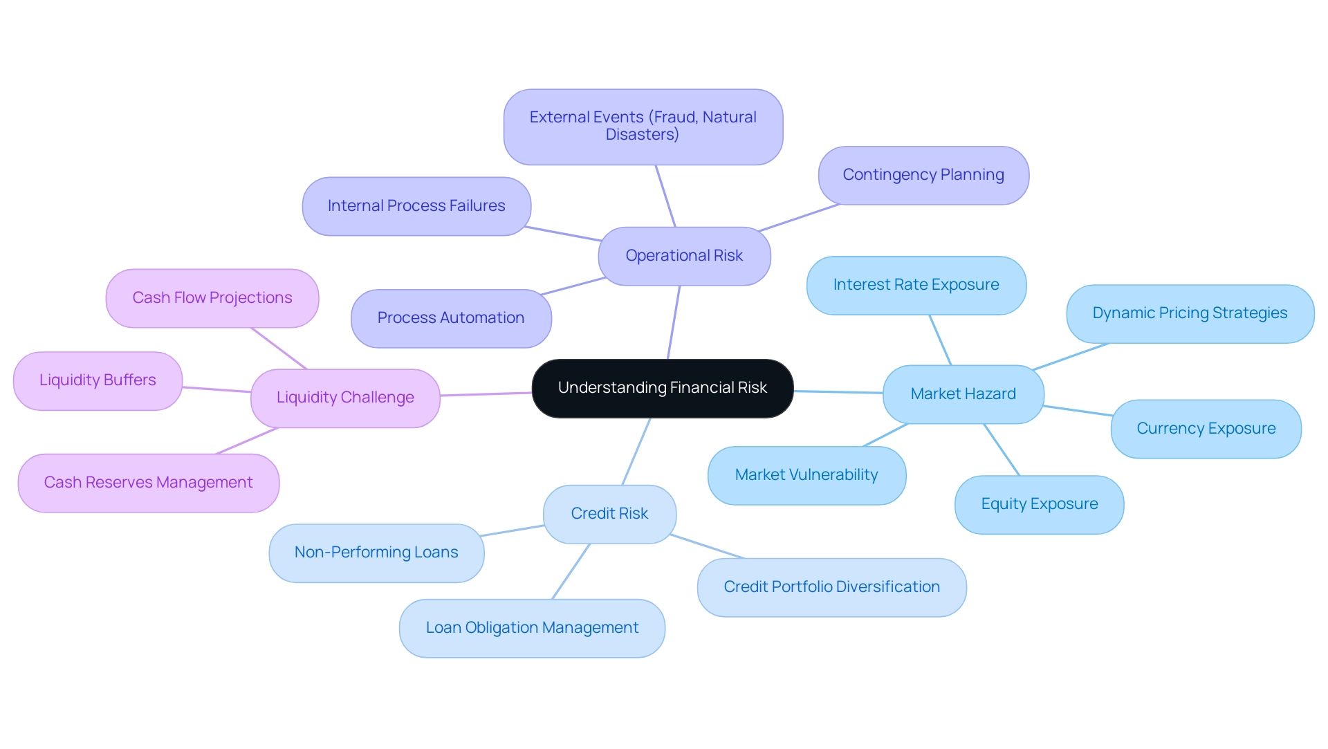 The central node represents financial risk, with branches for each type of risk (Market Hazard, Credit Risk, Operational Risk, Liquidity Challenge) and their respective subcategories.