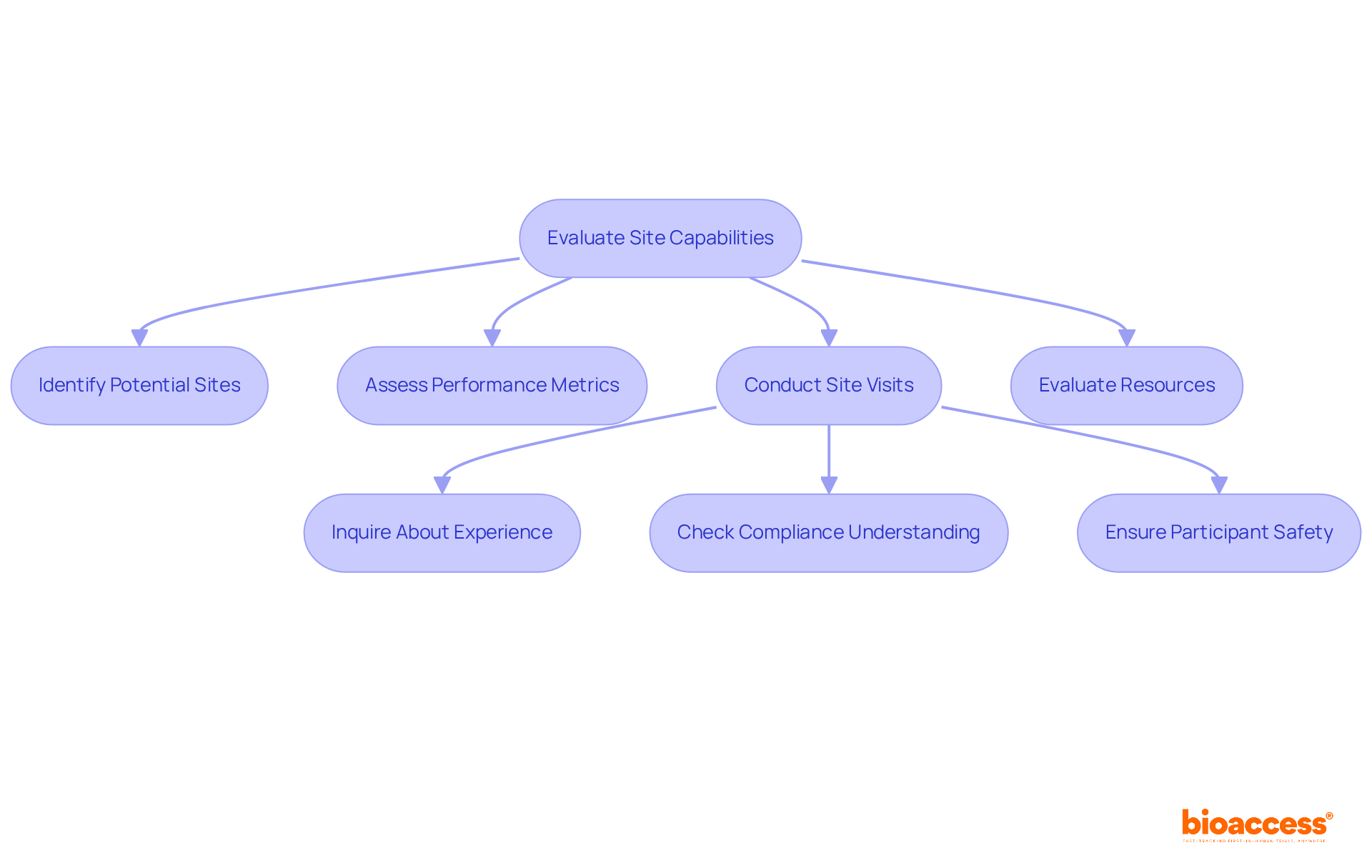This flowchart outlines the steps to evaluate clinical trial sites. Start at the top with the main goal, then follow the arrows to see each step in the evaluation process, including what to ask during site visits.
