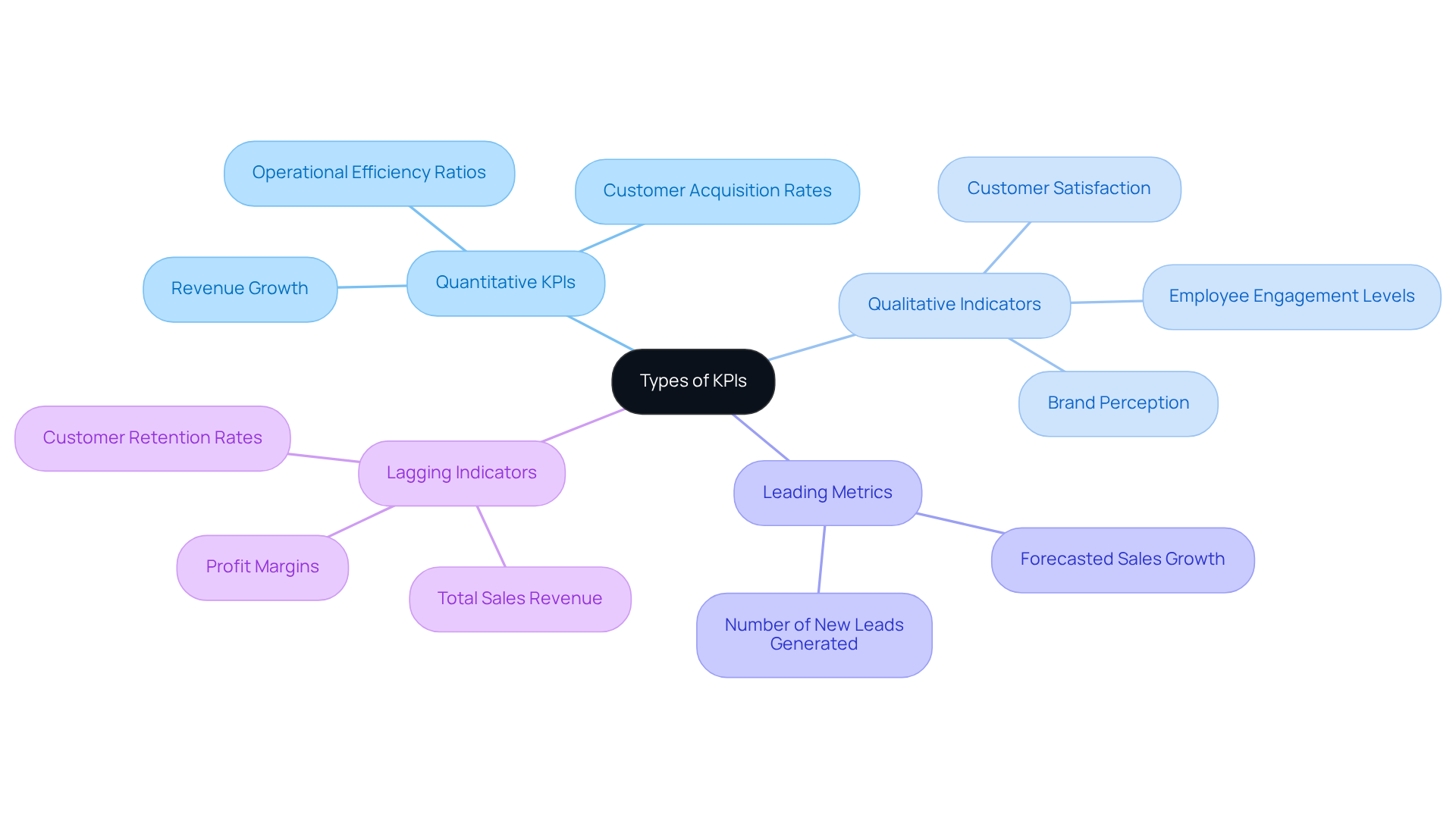 This mindmap starts with the central idea of KPIs and branches out into four main types. Each branch represents a category of KPIs, and the sub-branches provide examples or details about each type. This layout helps you see how different KPIs relate to the overall goal of measuring performance effectively. This mindmap starts with the central idea of KPIs and branches out into four main types. Each branch represents a category of KPIs, and the sub-branches provide examples or details about each type. This layout helps you see how different KPIs relate to the overall goal of measuring performance effectively.