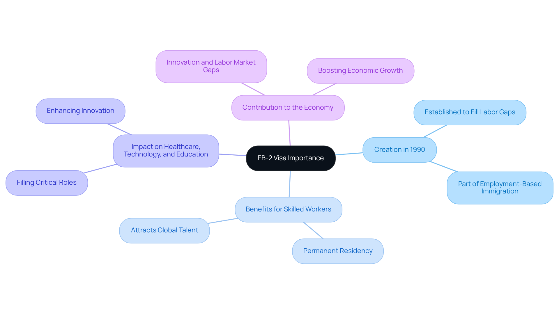 This mindmap starts with the EB-2 visa at the center, branching out to show its creation, benefits, and economic contributions. Each branch represents a key aspect of the visa's importance, helping you see how they connect and support the main idea. This mindmap starts with the EB-2 visa at the center, branching out to show its creation, benefits, and economic contributions. Each branch represents a key aspect of the visa's importance, helping you see how they connect and support the main idea.