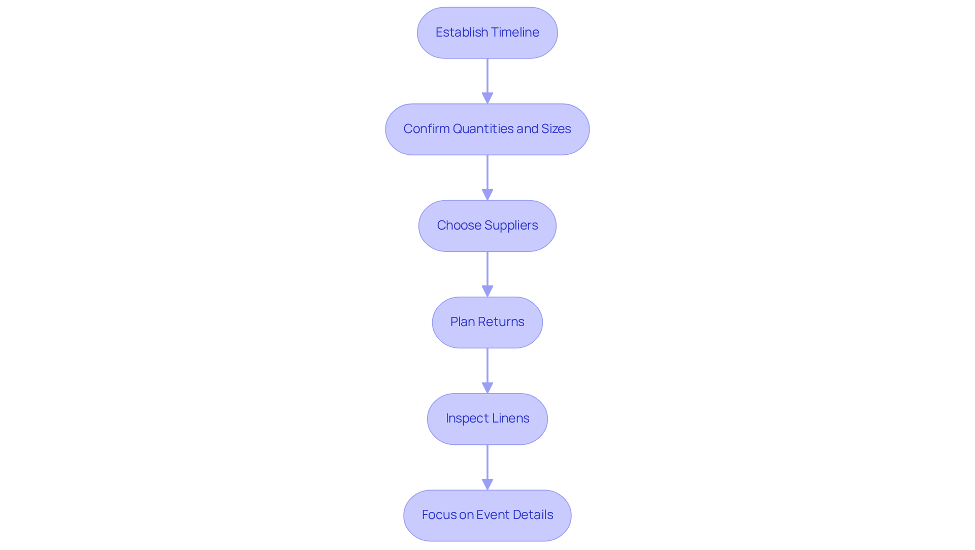 Each box represents a step in the logistics process. Follow the arrows to see how each step leads to the next, ensuring a smooth and efficient management of your tablecloth needs.