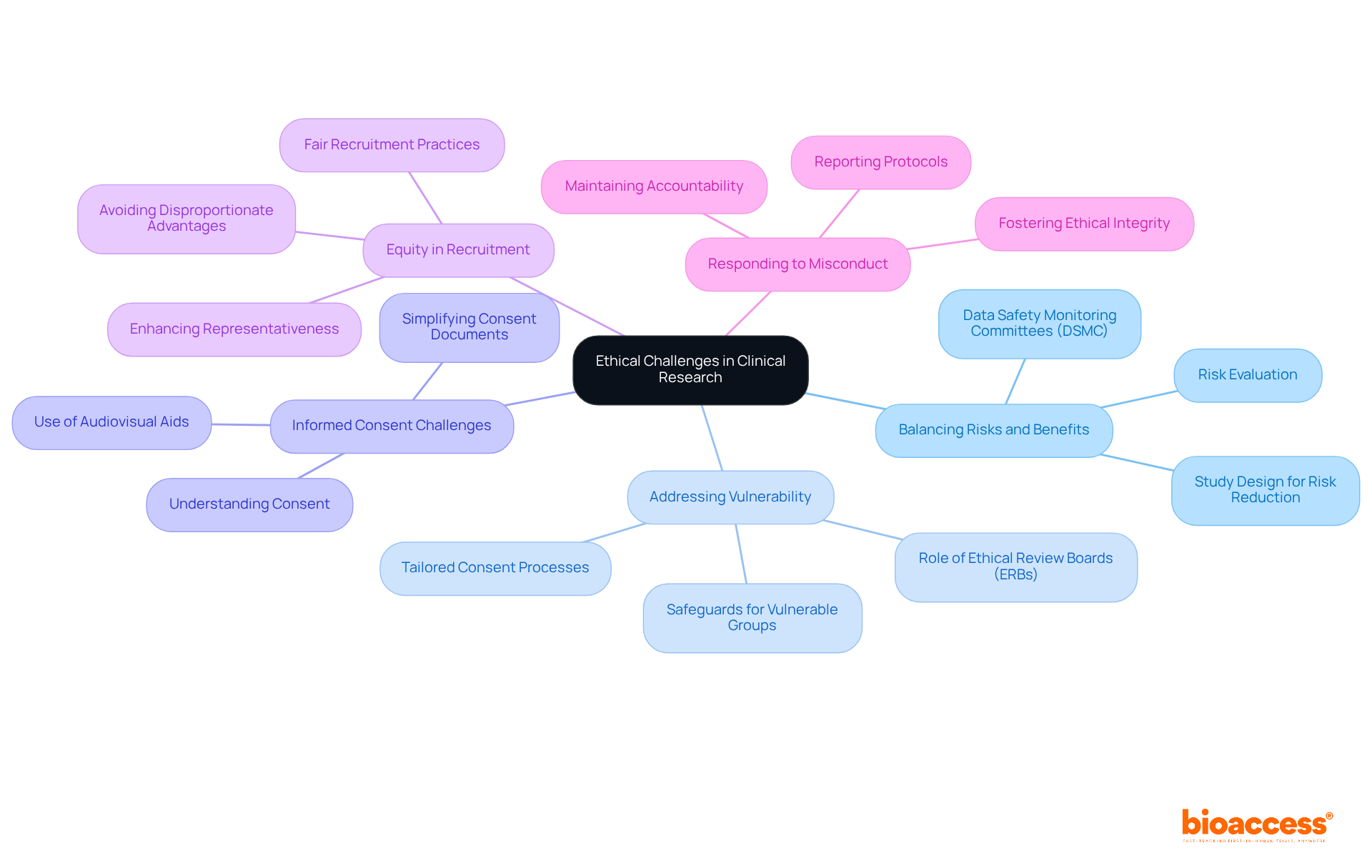 The central node represents the main theme, while each branch highlights a specific ethical challenge. Sub-branches provide additional details or strategies related to each challenge, making it easy to understand the complexities involved. The central node represents the main theme, while each branch highlights a specific ethical challenge. Sub-branches provide additional details or strategies related to each challenge, making it easy to understand the complexities involved.