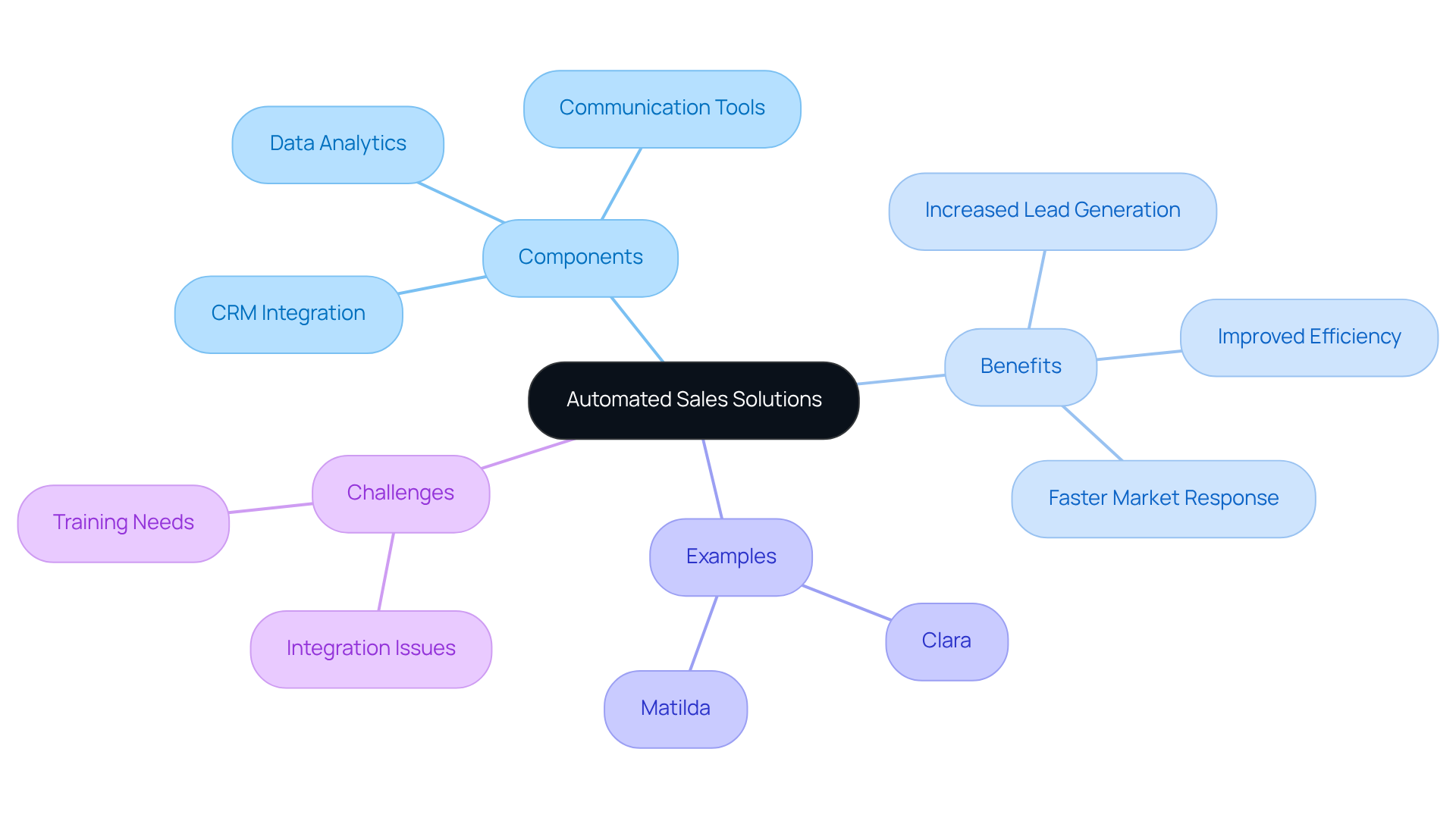The central node represents the main topic, with branches showing various aspects like components, benefits, examples, and challenges. Each branch helps you explore how these elements are related to automated sales solutions. The central node represents the main topic, with branches showing various aspects like components, benefits, examples, and challenges. Each branch helps you explore how these elements are related to automated sales solutions.