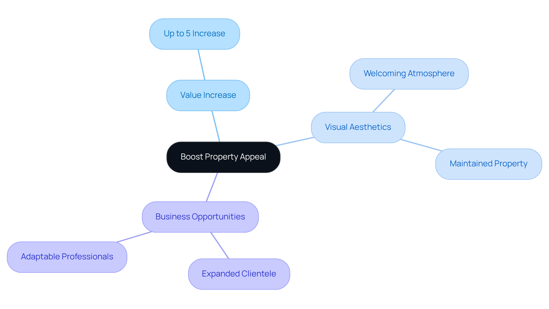 The center represents the main goal of boosting appeal. Each branch explores different aspects of how painting contributes to this goal, revealing valuable insights for homeowners and service providers alike.