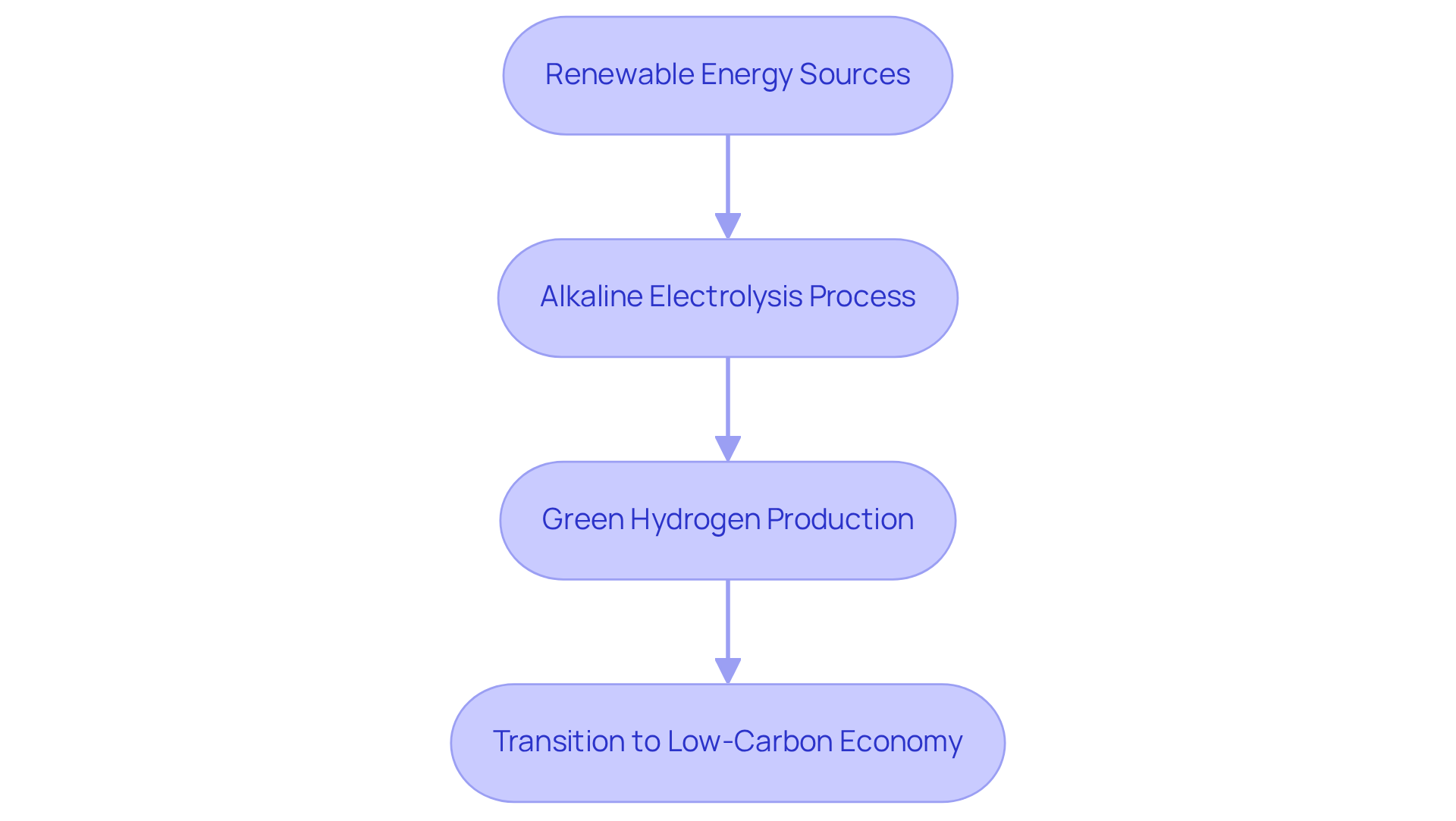 This flowchart shows how renewable energy leads to alkaline electrolysis, which produces green hydrogen, ultimately contributing to a low-carbon economy.
