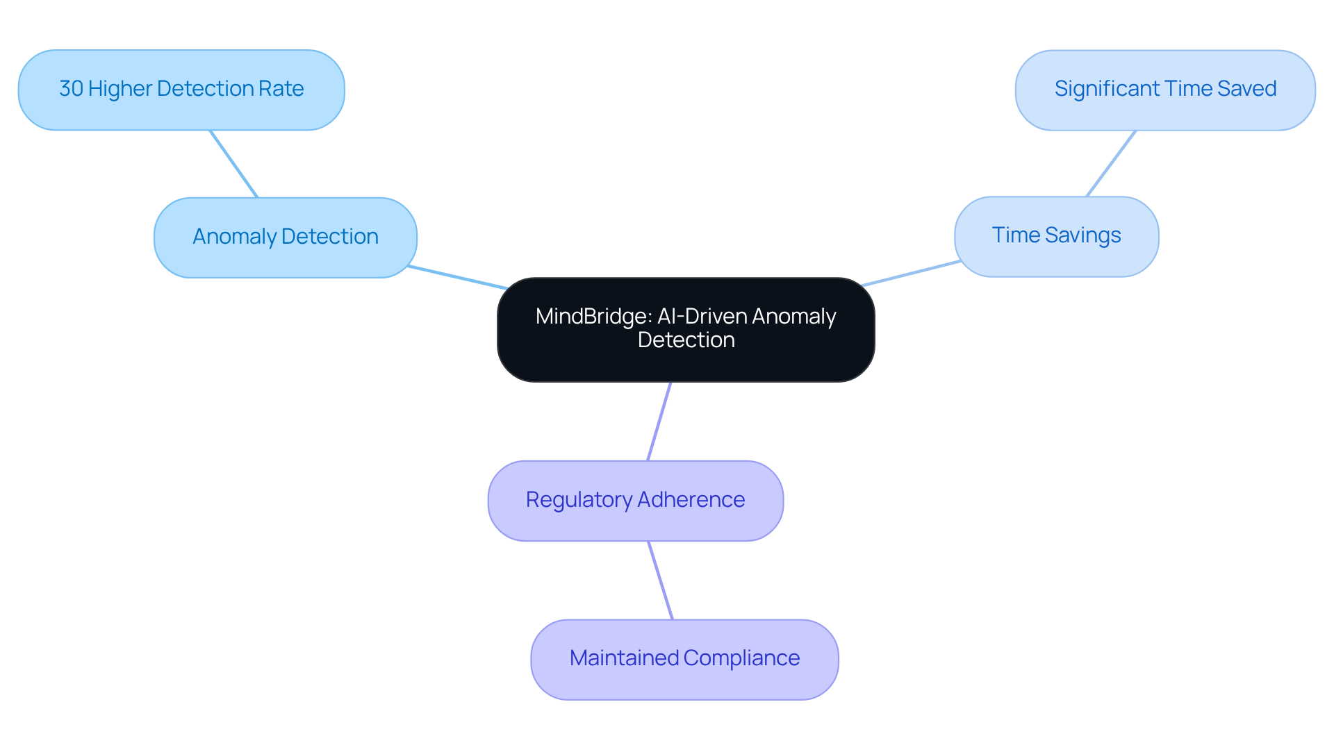 This mindmap shows how MindBridge enhances financial audits. Each branch represents a key feature or metric, helping you understand the tool's strengths and how they contribute to better audit outcomes.