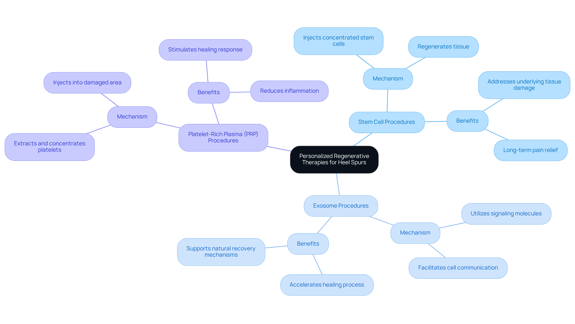 This mindmap starts with the main theme of personalized therapies for heel spurs. Each branch represents a different treatment option, and the sub-branches explain how each treatment works and its benefits. Follow the branches to understand how these innovative therapies can help you recover and regain mobility. This mindmap starts with the main theme of personalized therapies for heel spurs. Each branch represents a different treatment option, and the sub-branches explain how each treatment works and its benefits. Follow the branches to understand how these innovative therapies can help you recover and regain mobility.