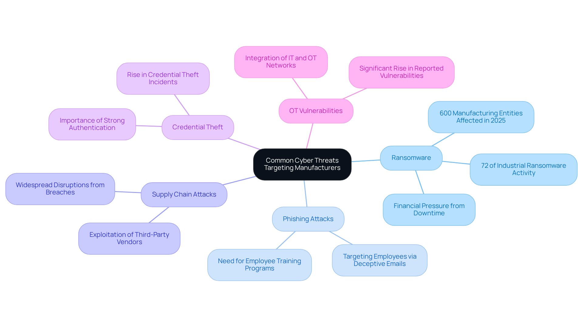 The central node represents the overall theme of cyber threats in manufacturing. Each branch shows a specific threat, and the sub-branches provide additional details about that threat, helping you understand the risks involved. The central node represents the overall theme of cyber threats in manufacturing. Each branch shows a specific threat, and the sub-branches provide additional details about that threat, helping you understand the risks involved.