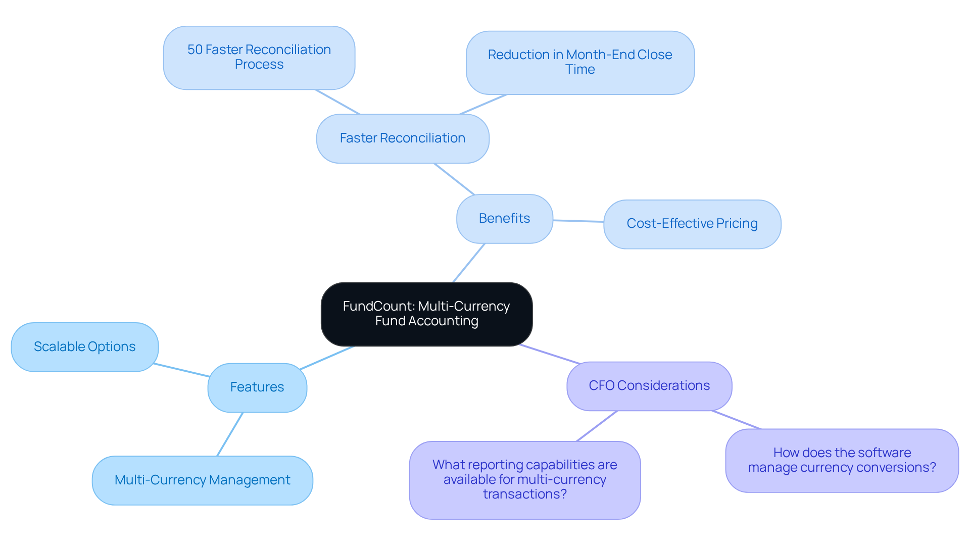 The center shows FundCount, and the branches illustrate its features, benefits, and important questions for CFOs. Each branch helps you understand how FundCount can meet the needs of investment firms.
