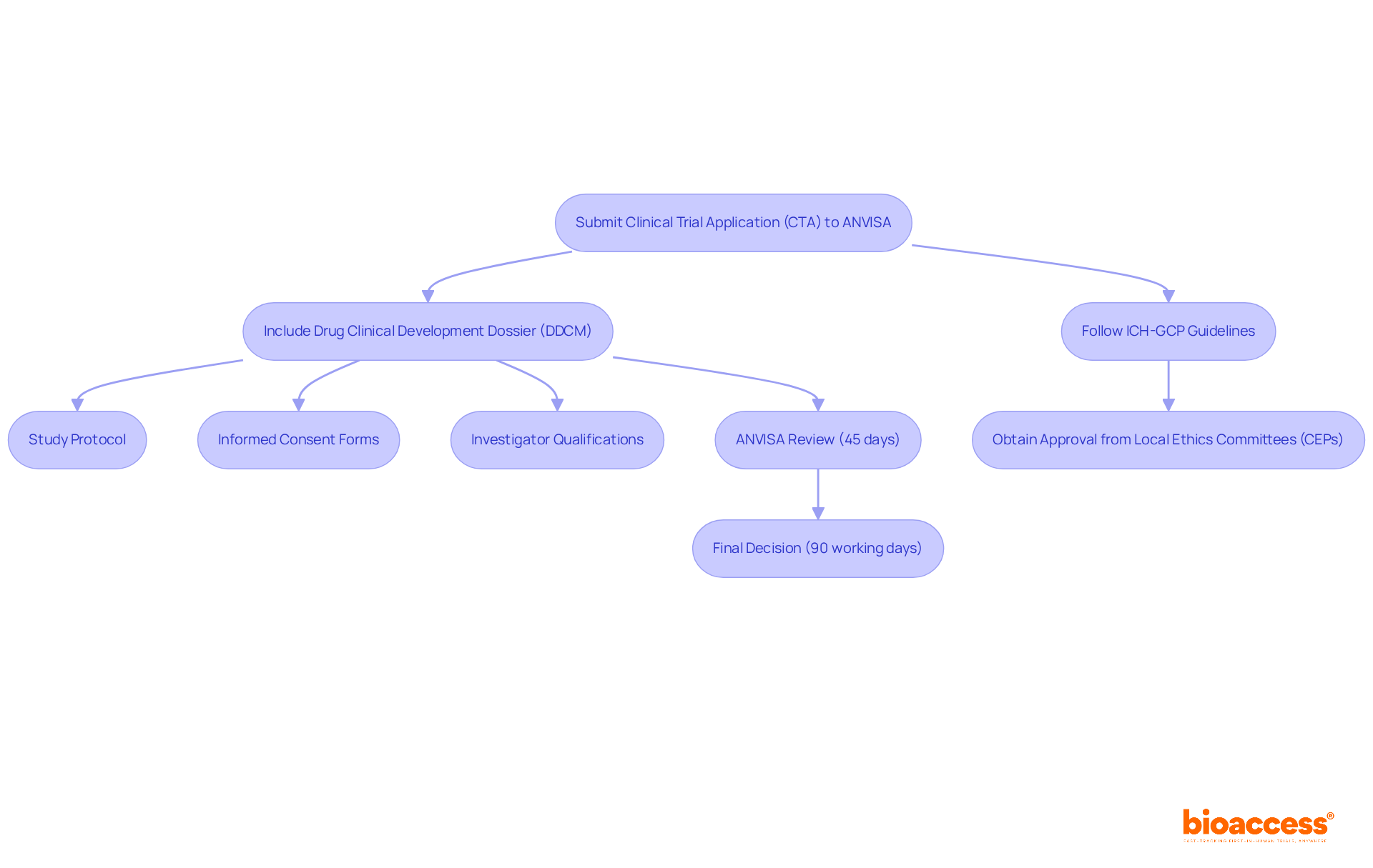 This flowchart outlines the steps needed to navigate regulatory requirements for clinical trials. Start with submitting your application, then follow the arrows to see what documents you need and the timelines for ANVISA's review and final decision. Don't forget to get approval from local ethics committees!