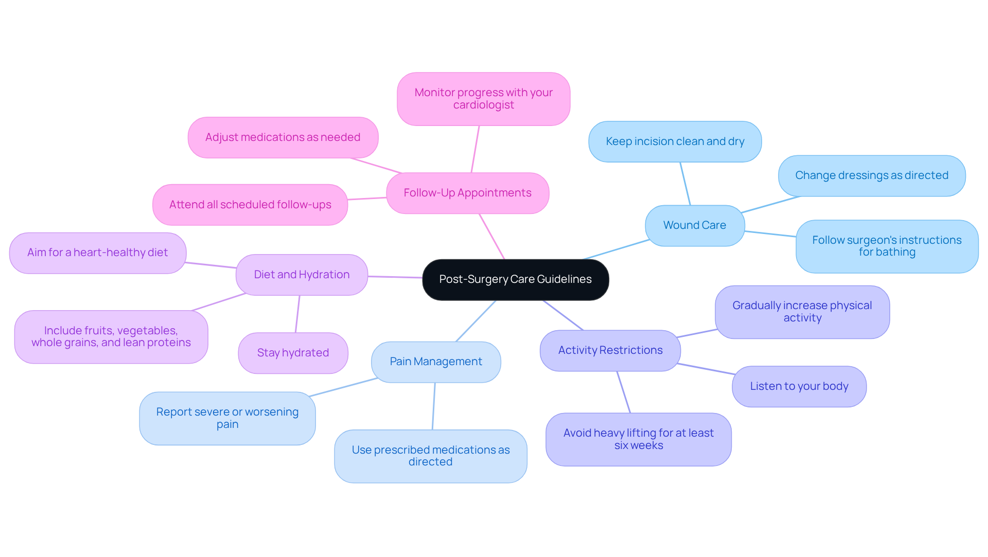 The center represents the overall theme of post-surgery care, while each branch shows a key area of focus. Follow the branches to see specific guidelines that will help you in your recovery journey.