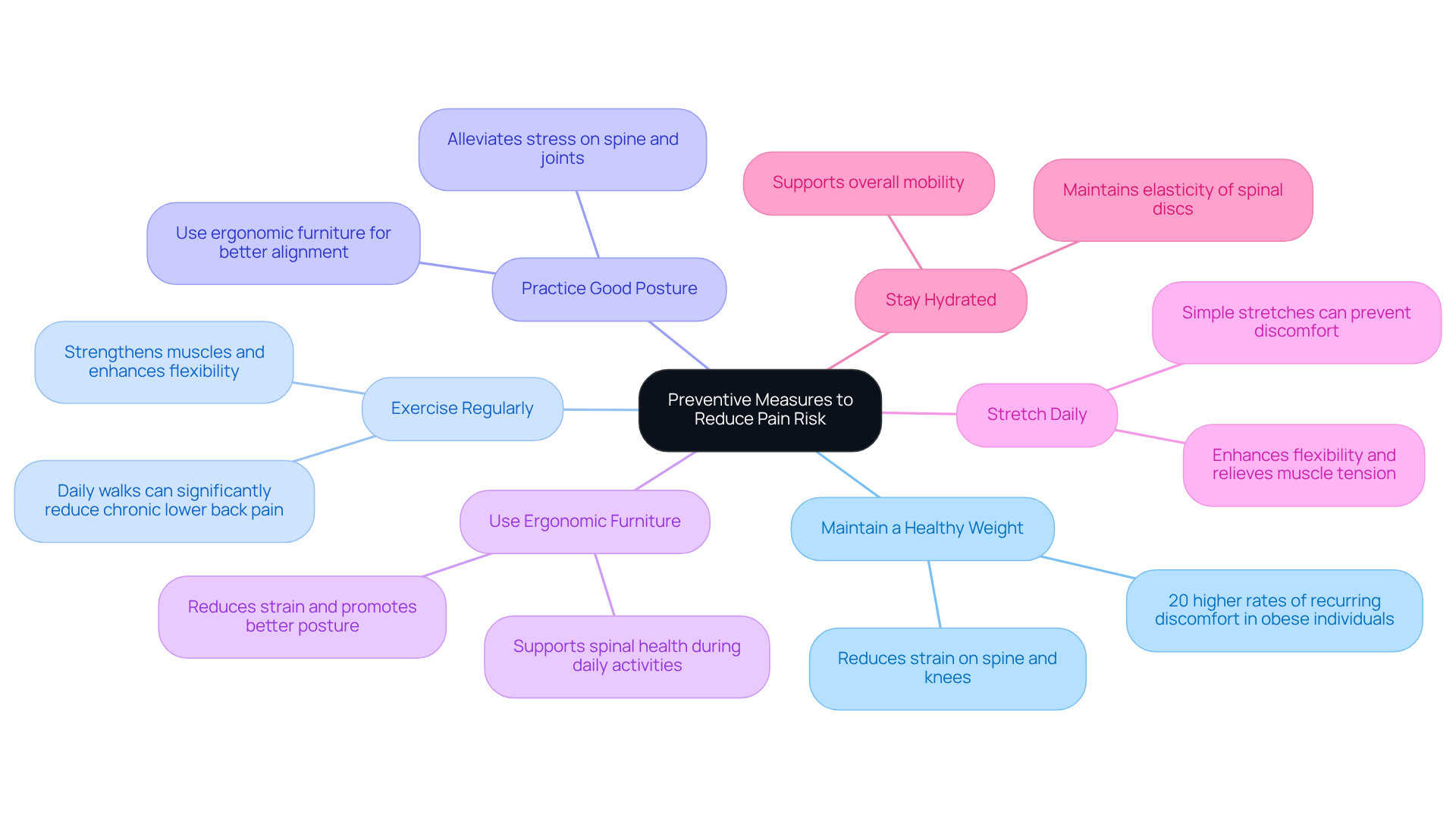 The central node represents the main goal of reducing pain risk. Each branch shows a specific preventive measure, and the sub-branches provide additional details or benefits. Follow the branches to explore how each action contributes to better health. The central node represents the main goal of reducing pain risk. Each branch shows a specific preventive measure, and the sub-branches provide additional details or benefits. Follow the branches to explore how each action contributes to better health.