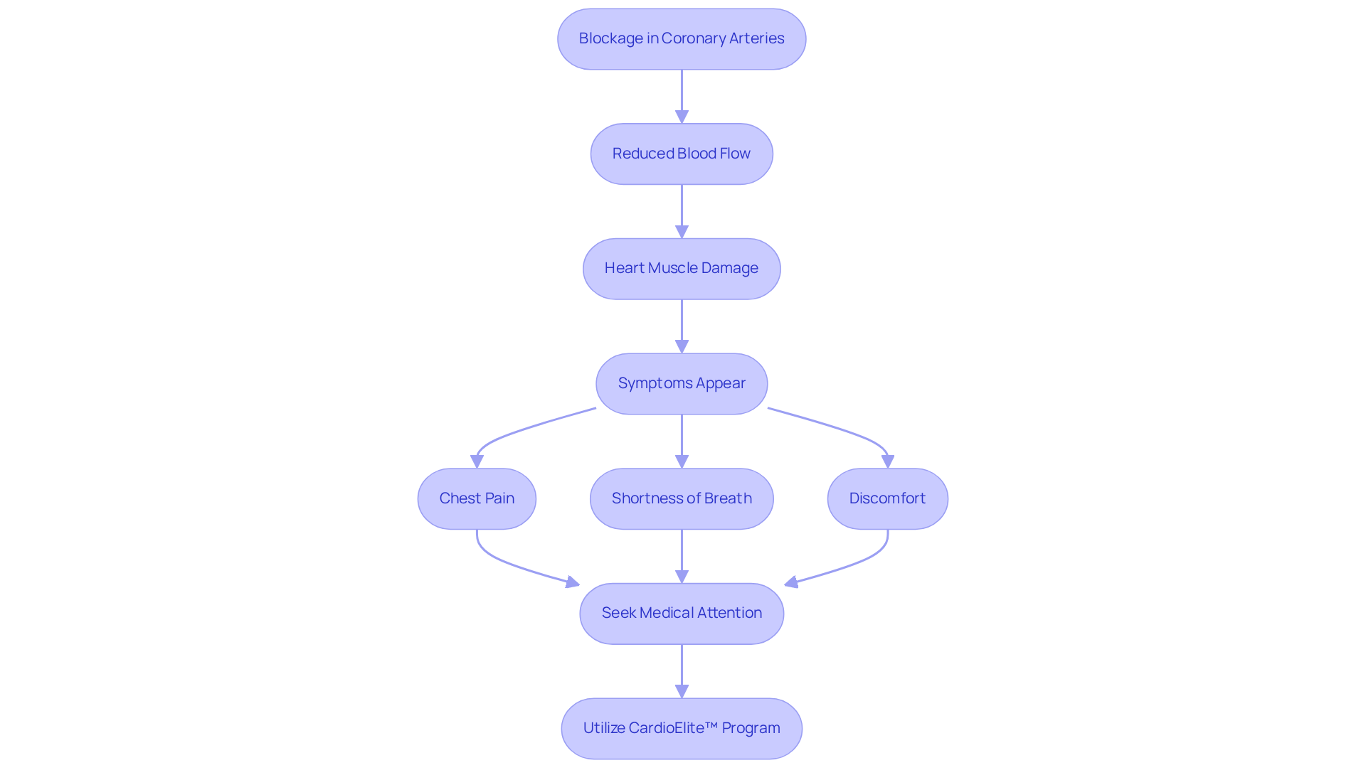 This flowchart shows the steps that occur during a heart attack, starting from the blockage and leading to symptoms and actions. Follow the arrows to understand how each step connects and the importance of seeking help.