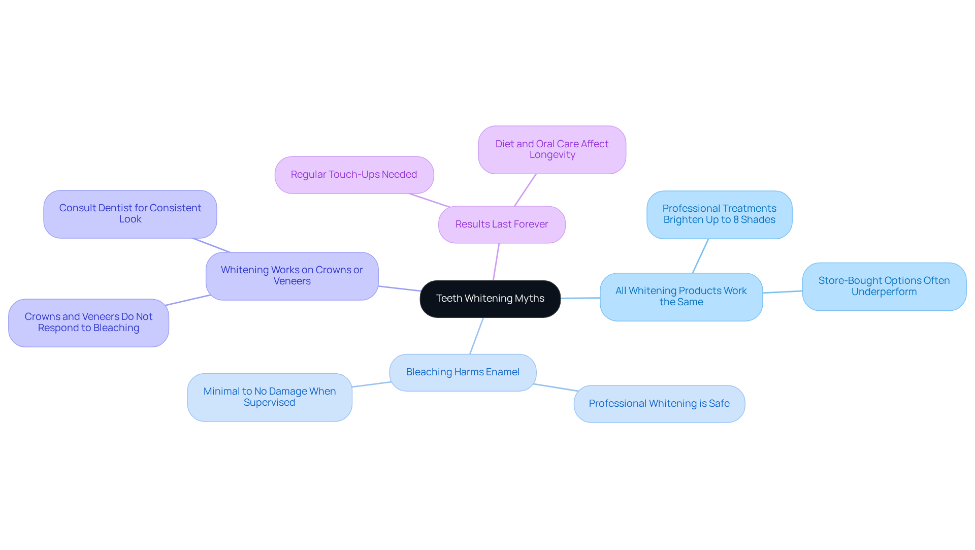 This mindmap helps you navigate common myths about teeth whitening. Start at the center with the main topic, then follow the branches to discover each myth and the truth behind it. This way, you can make informed decisions about your teeth whitening options. This mindmap helps you navigate common myths about teeth whitening. Start at the center with the main topic, then follow the branches to discover each myth and the truth behind it. This way, you can make informed decisions about your teeth whitening options.