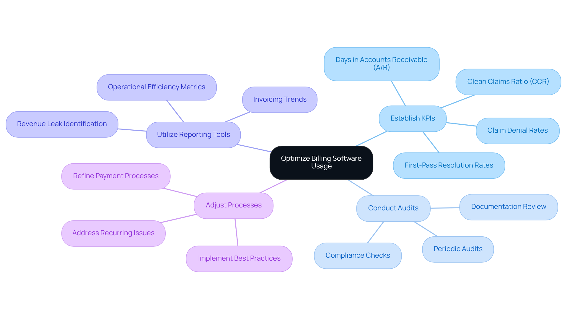 The central node represents the main goal of optimizing billing software. Each branch shows a key strategy, and the sub-branches provide specific actions or metrics related to that strategy. This layout helps you see how each part contributes to improving billing performance.