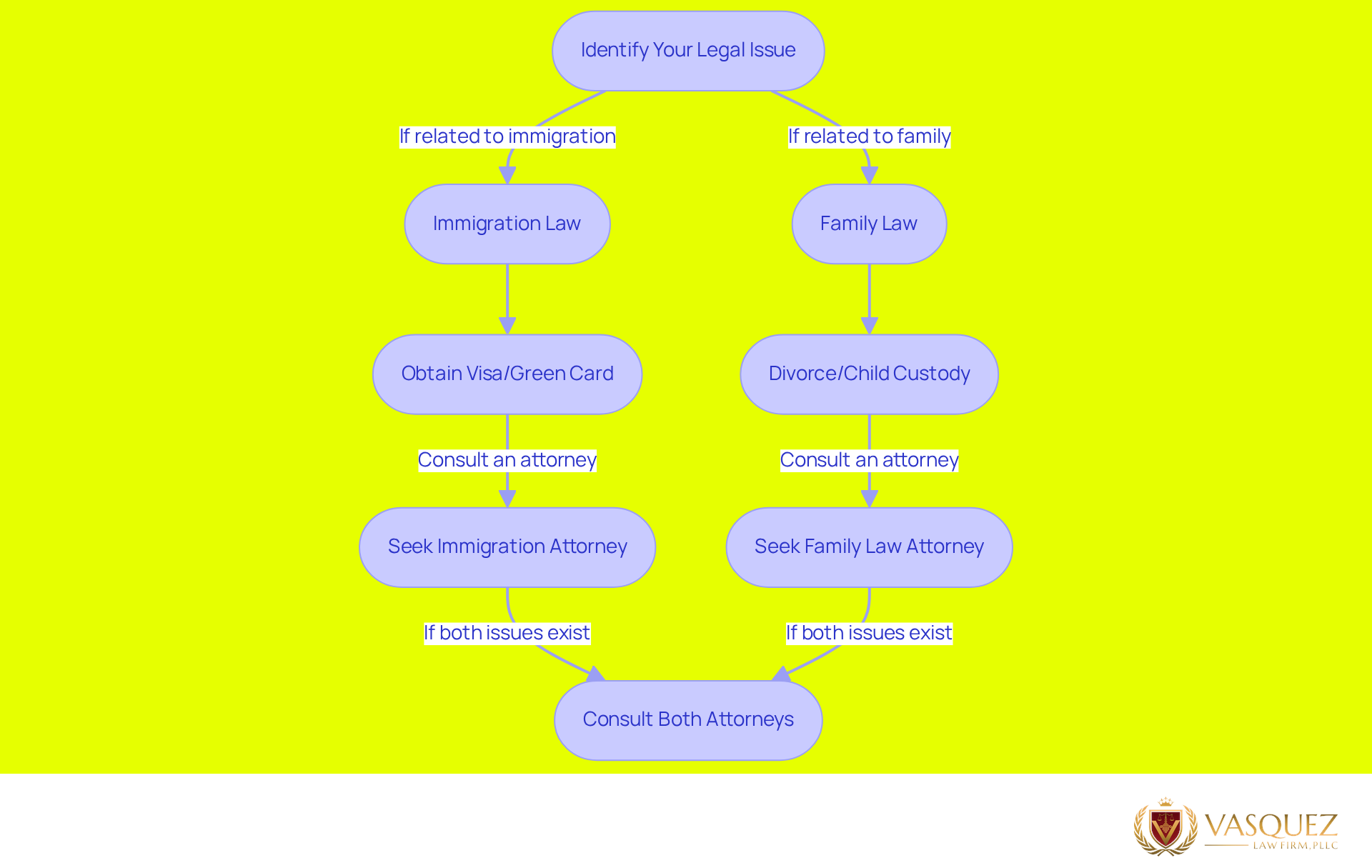 This flowchart guides you through identifying your legal needs. Start at the top and follow the arrows to see whether your issue relates to immigration or family law, and what steps to take next. Each path offers specific actions to help you find the right legal support.