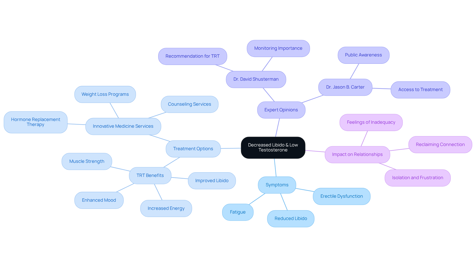 This mindmap starts with the main issue of decreased libido due to low testosterone. Each branch represents a different aspect of the topic, such as symptoms and treatment options. Follow the branches to explore how these elements connect and what they mean for men experiencing these challenges.