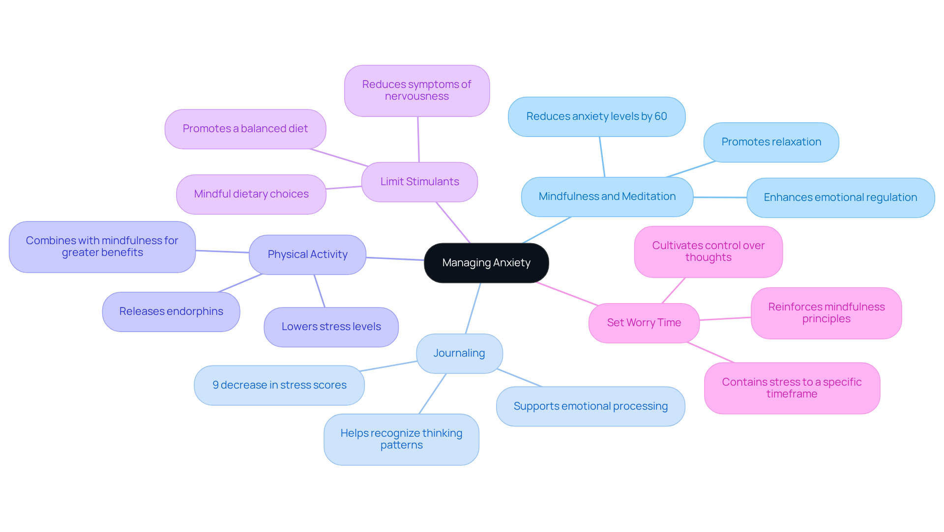 The central node represents the main goal of managing anxiety, while each branch shows a different strategy. Follow the branches to explore the benefits and techniques associated with each method.
