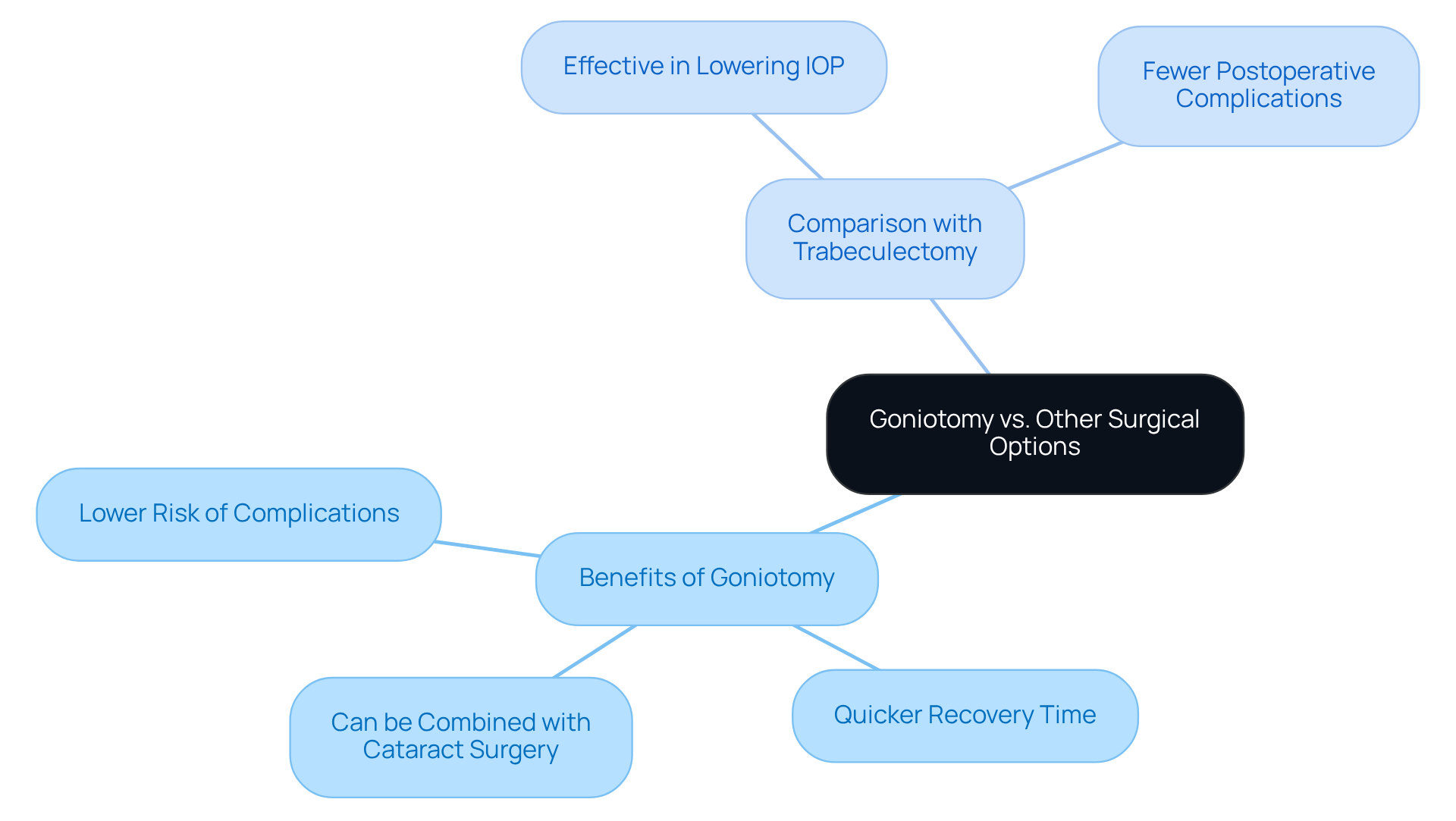 Understanding Goniotomy Surgery: Techniques, Care, and Recovery ...
