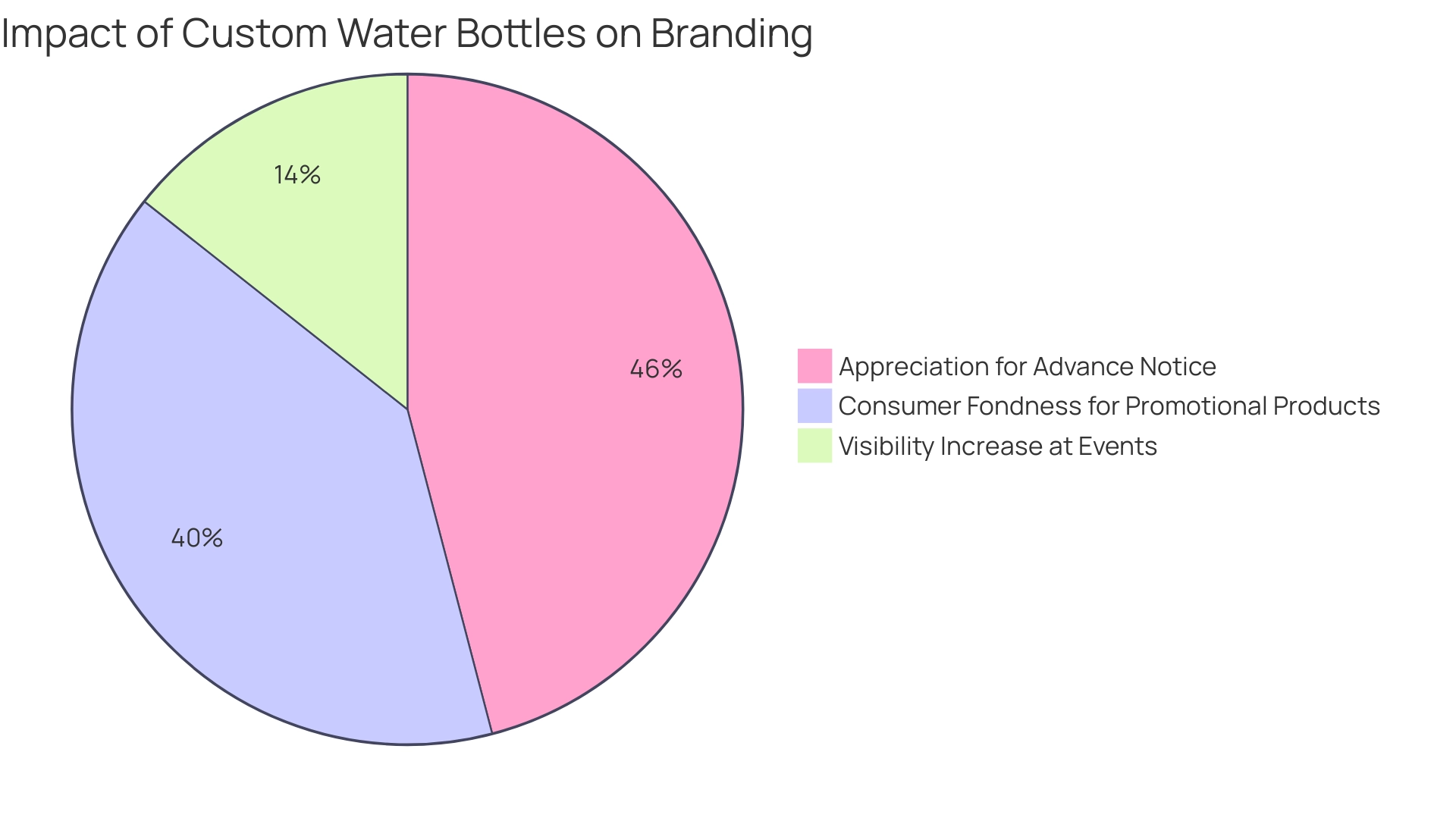 Segments represent the following: 30% visibility increase (blue), 83% consumer fondness (green), and 96% appreciation for advance notice (orange).