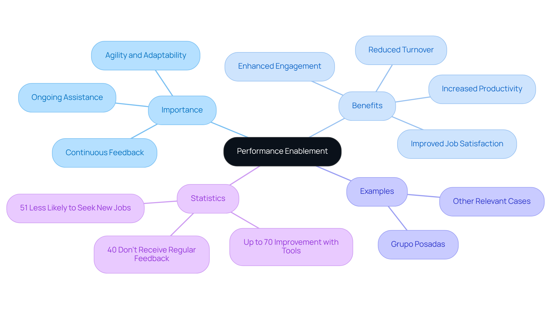 The central node represents the main concept of performance enablement. Each branch shows different aspects, such as why it's important, the benefits it brings, real-world examples, and key statistics that support its effectiveness.