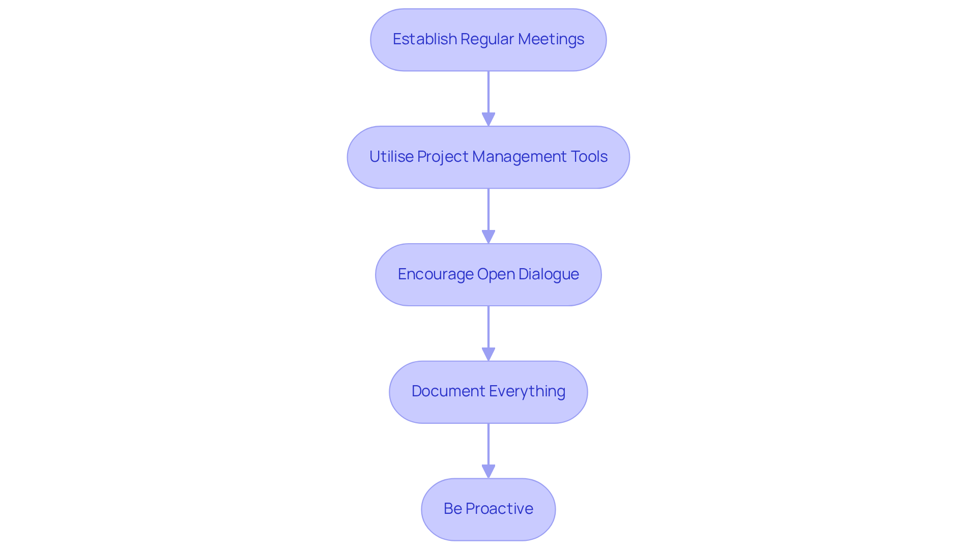 Each box represents a strategy for effective communication. Follow the arrows to see how each step builds on the previous one, guiding your organization towards successful transformation.