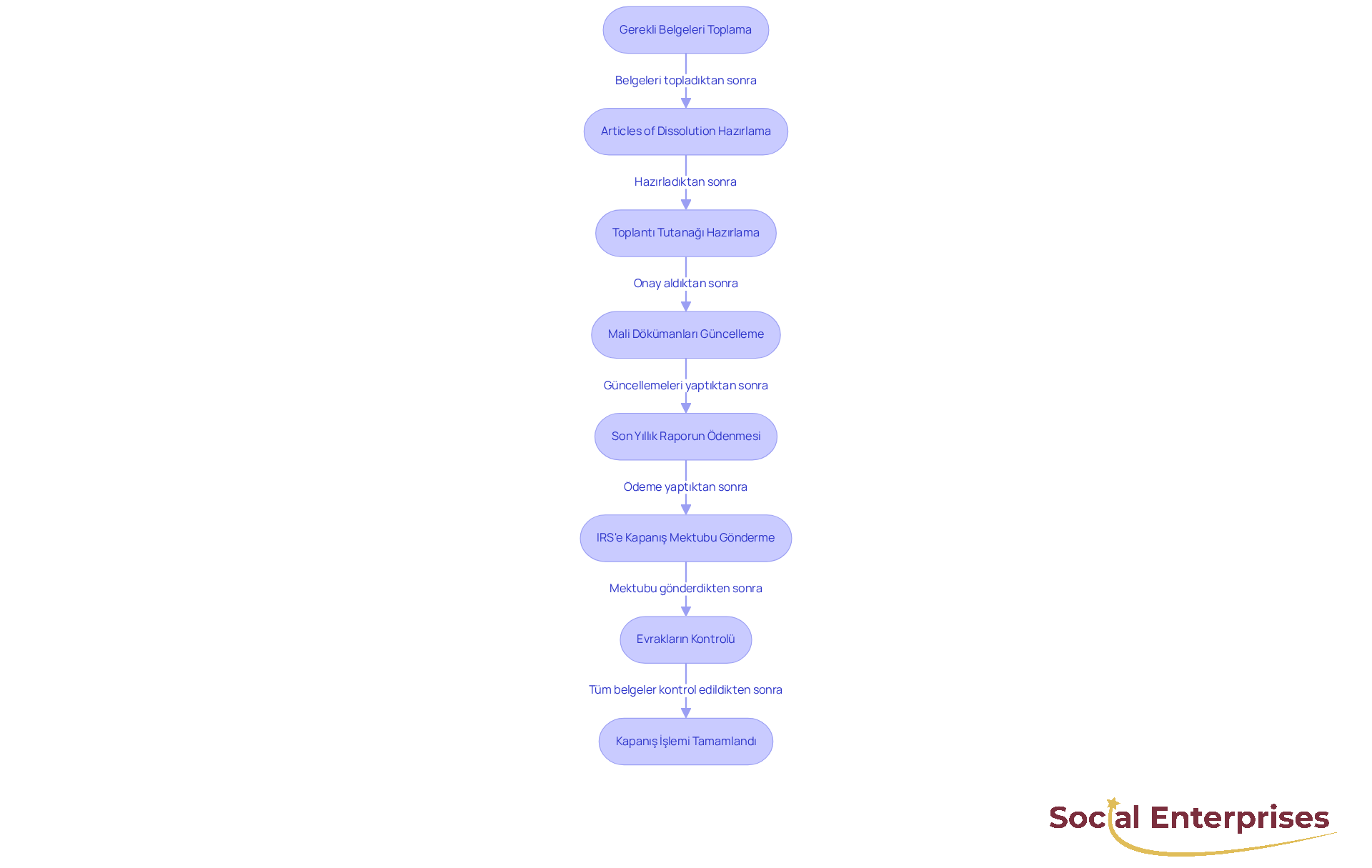 Her kutu, LLC'nin kapatılması için gereken bir adımı temsil eder. Oklar, adımların nasıl birbirine bağlı olduğunu gösterir. Sürecin her aşamasında hangi belgelerin gerektiğini anlamak için bu diyagramı takip edebilirsiniz.