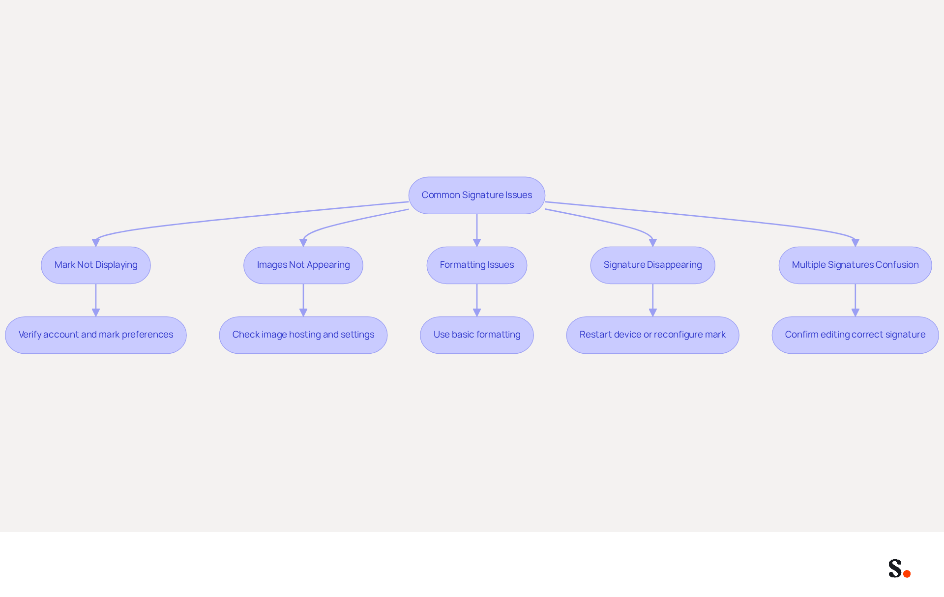 This flowchart guides you through common email signature problems. Start at the top and follow the arrows to find solutions for each issue. Each box contains steps to help you fix the problem, ensuring your email signature displays correctly. This flowchart guides you through common email signature problems. Start at the top and follow the arrows to find solutions for each issue. Each box contains steps to help you fix the problem, ensuring your email signature displays correctly.