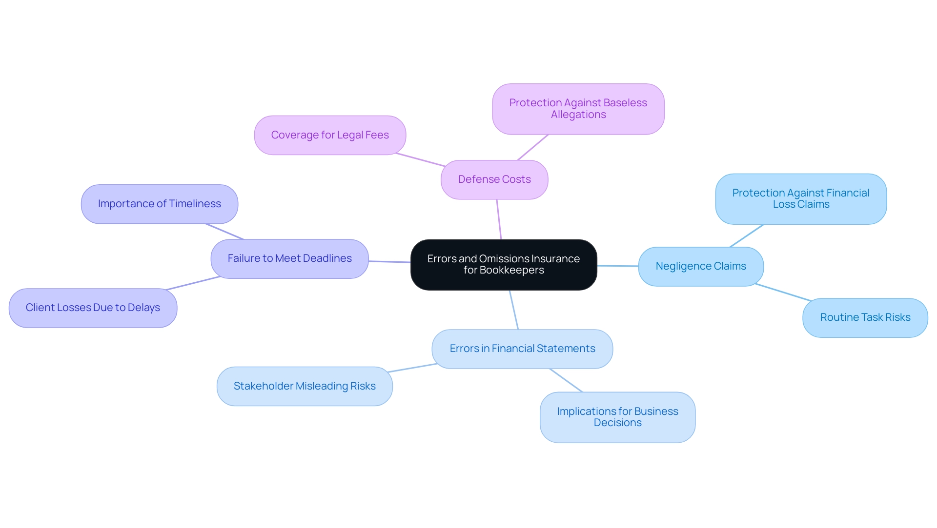 The central node represents E&O insurance, with branches indicating different types of coverage like negligence claims, financial errors, deadlines, and defense costs.