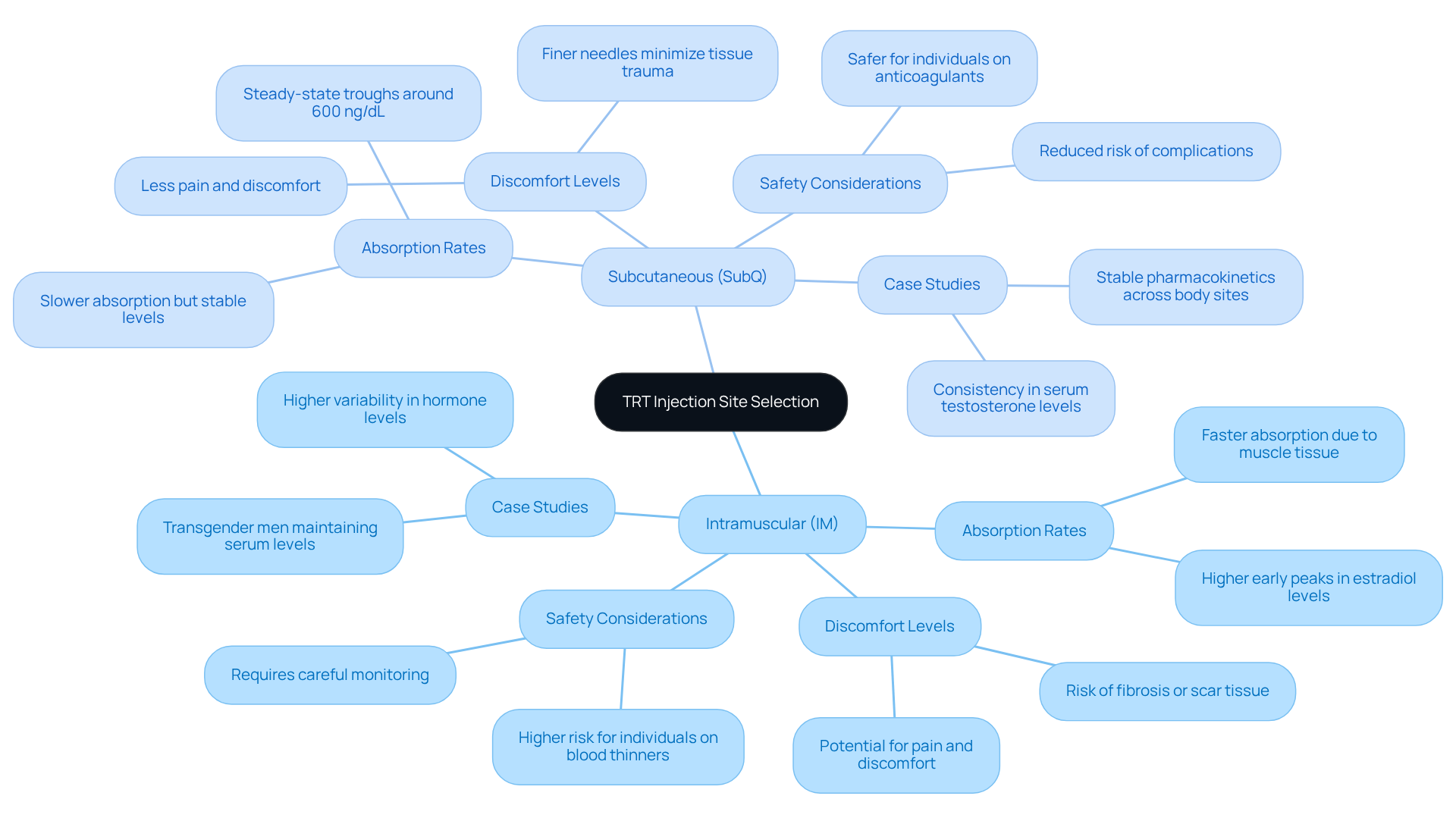 This mindmap helps you explore the different options for TRT injection sites. Start at the center with the main topic, then follow the branches to see how IM and SubQ methods compare in terms of absorption, comfort, and safety. Each sub-branch provides more details to help you make informed decisions about your hormone therapy. This mindmap helps you explore the different options for TRT injection sites. Start at the center with the main topic, then follow the branches to see how IM and SubQ methods compare in terms of absorption, comfort, and safety. Each sub-branch provides more details to help you make informed decisions about your hormone therapy.