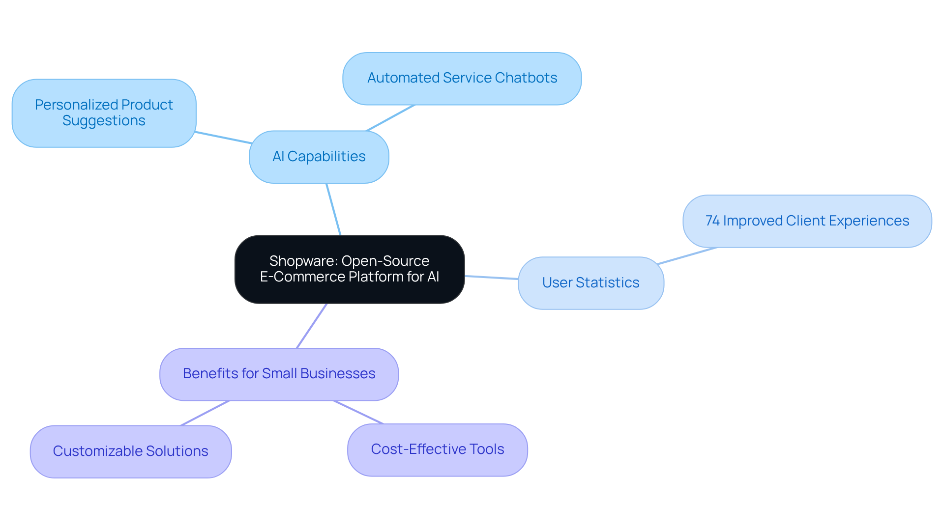 The central node represents Shopware, and the branches show different aspects of its AI capabilities, user experiences, and benefits for small businesses. Follow the branches to explore how each part contributes to the overall effectiveness of the platform.
