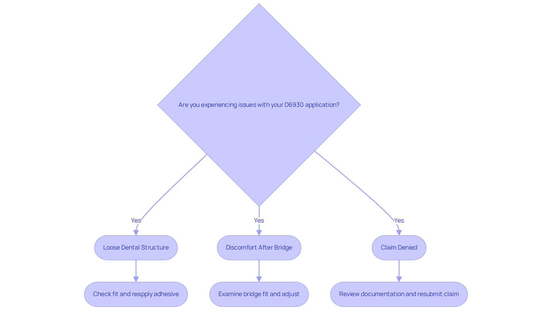 This flowchart guides you through common issues you might face with your dental application. Follow the arrows to see what steps to take based on your specific concern, whether it's about the fit of your dental structure, discomfort, or insurance claims. This flowchart guides you through common issues you might face with your dental application. Follow the arrows to see what steps to take based on your specific concern, whether it's about the fit of your dental structure, discomfort, or insurance claims.