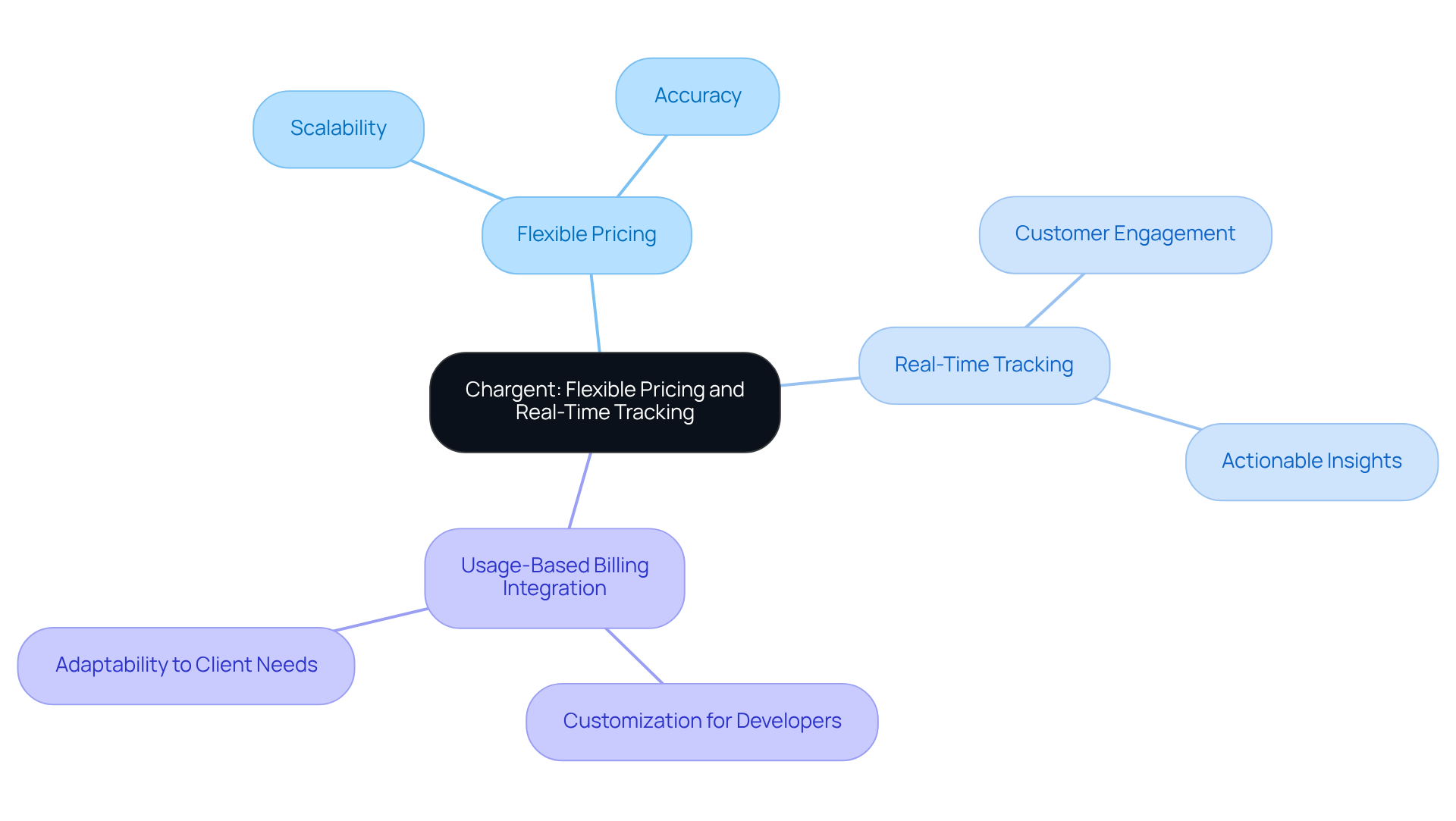 The center represents Chargent, with branches showing its main features and sub-branches detailing the benefits. This layout helps you see how everything connects and supports the overall solution.