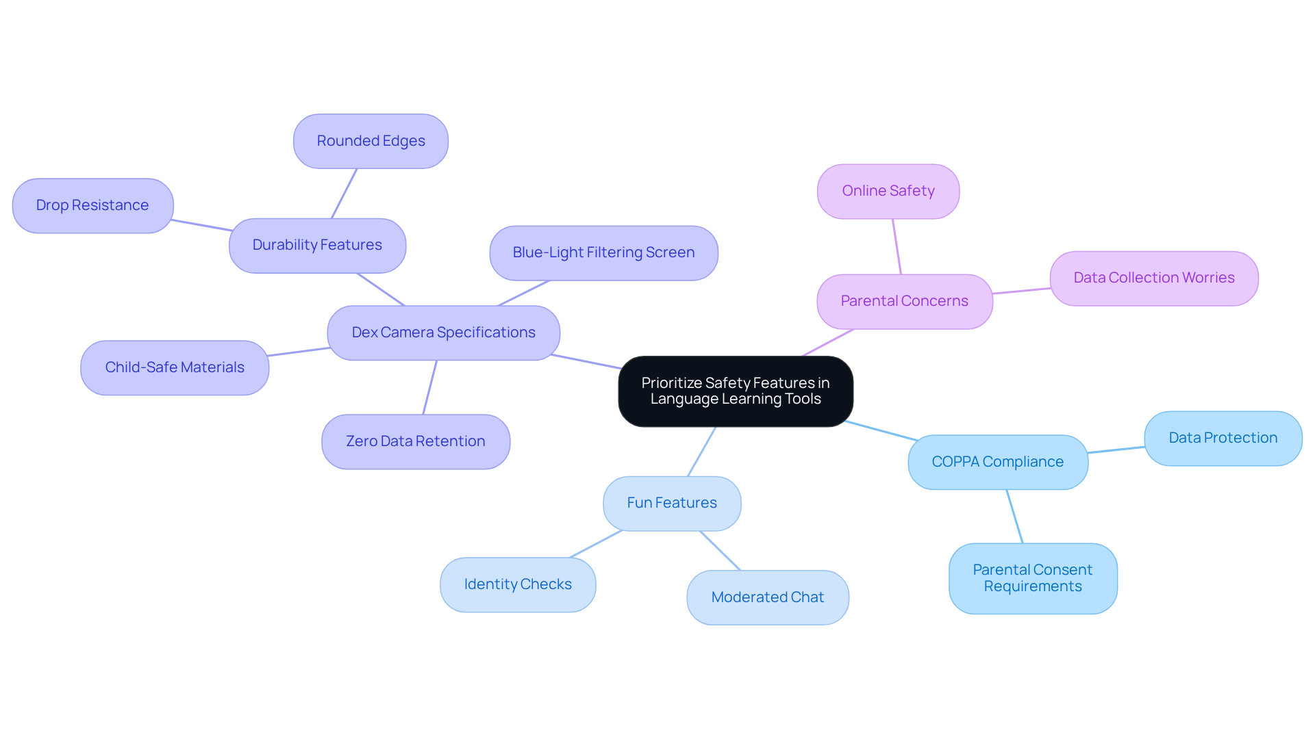 The central node represents the main focus on safety, while the branches show different aspects to consider when choosing language learning tools for kids. Each sub-branch provides more detail, helping you understand how to create a safe and fun learning environment.