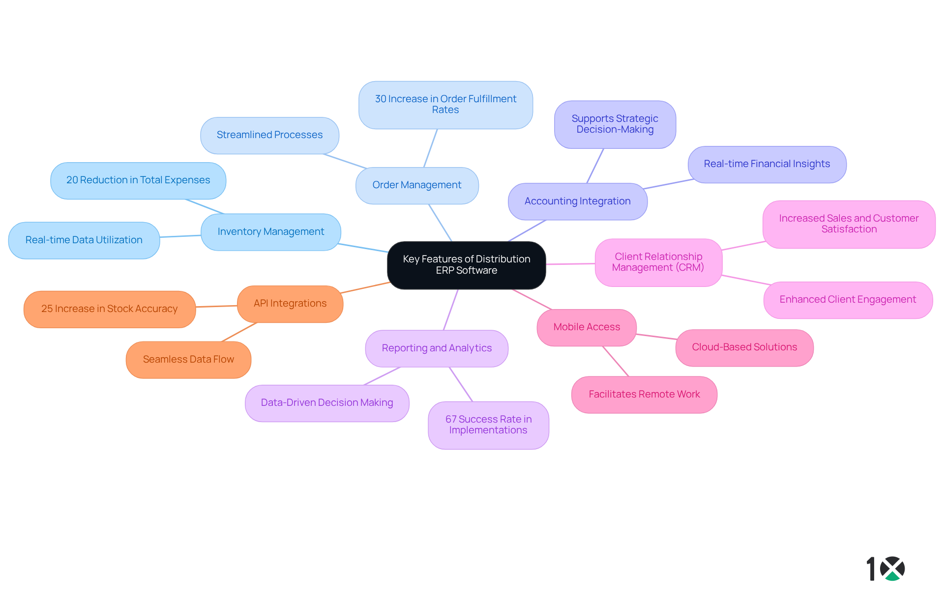 The center represents the main topic, while each branch shows a key feature. Sub-branches provide additional details or benefits related to each feature — the more branches, the richer the information!