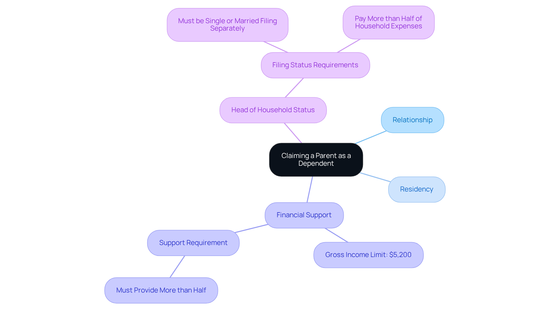 The central idea is about claiming a parent as a dependent. Each branch represents a key criterion or concept related to this topic, helping you visualize what you need to know. The central idea is about claiming a parent as a dependent. Each branch represents a key criterion or concept related to this topic, helping you visualize what you need to know.