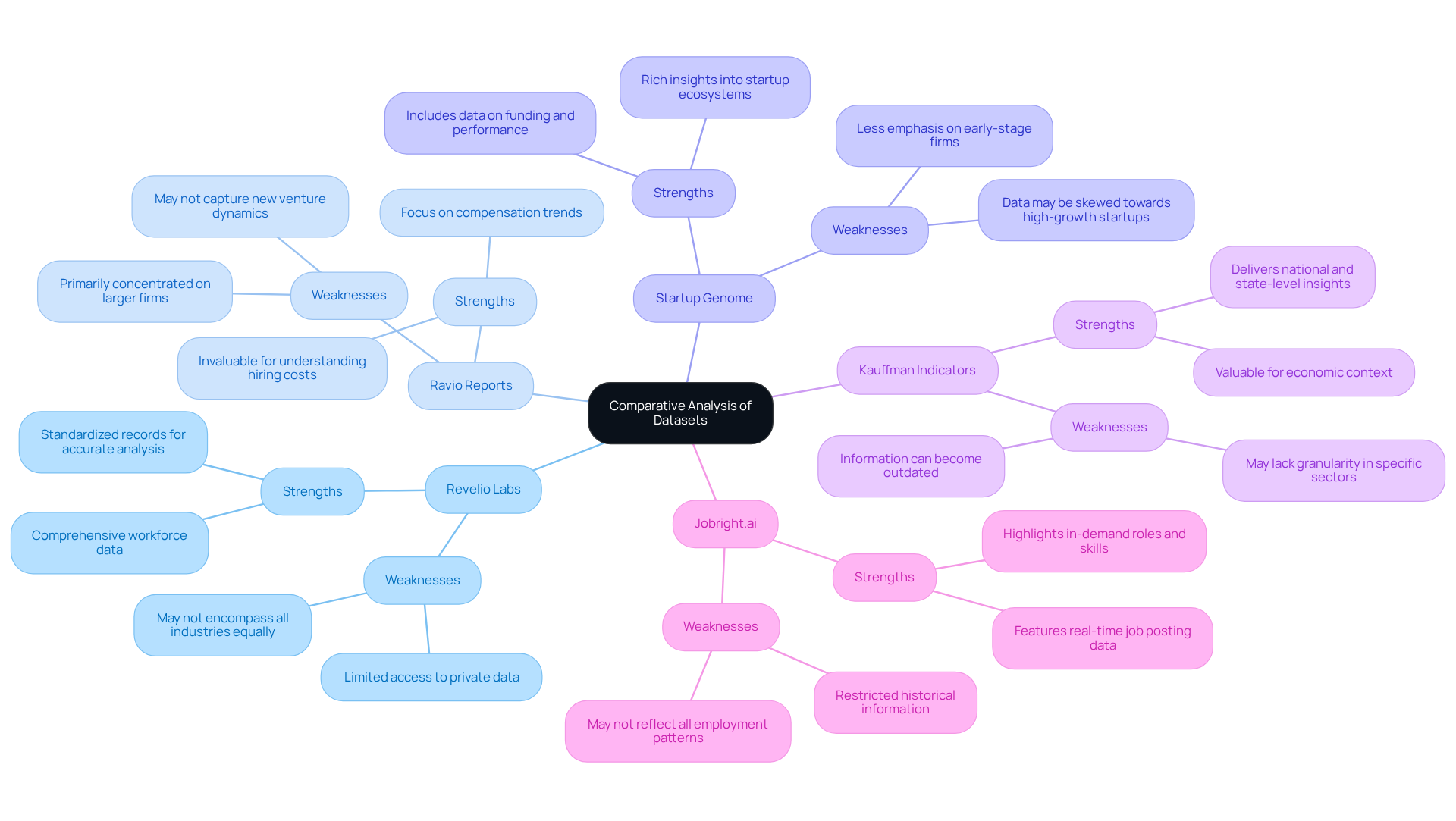 In the center, we have the overall analysis. Each branch represents a different dataset. Underneath each dataset, you can see what makes it strong and what its limitations are. This way, you can quickly compare them.