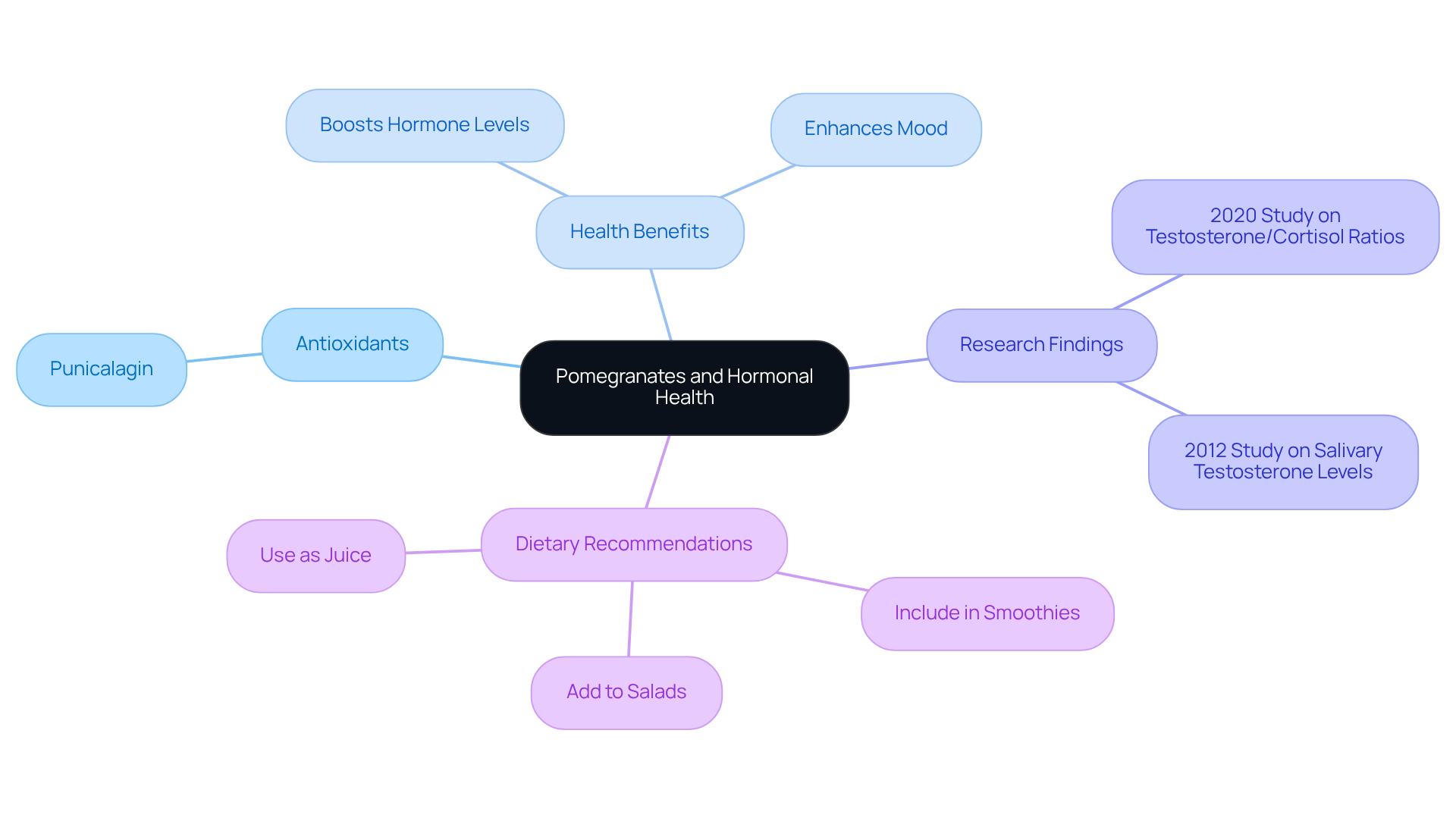 This mindmap illustrates how pomegranates contribute to hormonal health. Start at the center with the main idea, then explore the branches to see how antioxidants, health benefits, research, and dietary tips connect to enhance your understanding of this nutritious fruit.