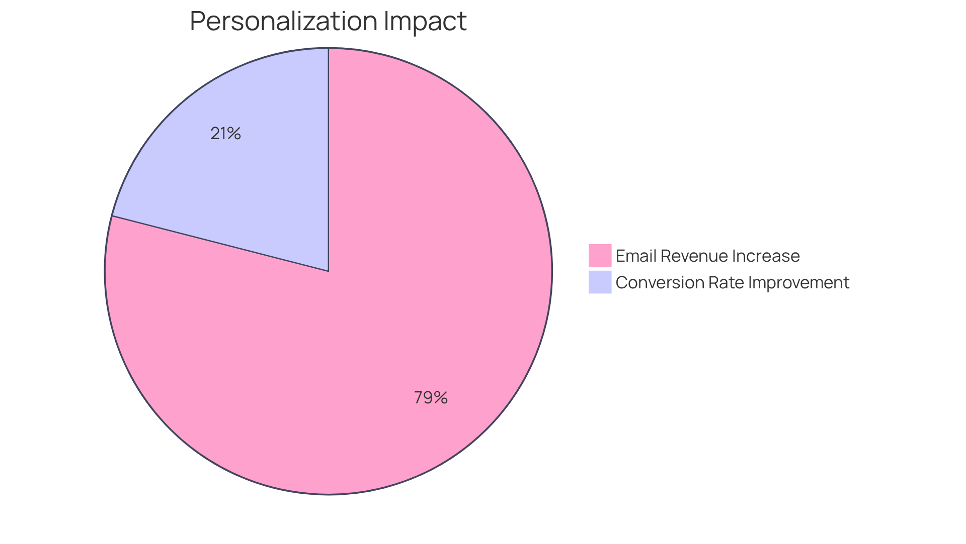 This chart shows how much better personalized ads perform compared to standard options. The bigger the slice, the more significant the improvement in engagement and revenue! This chart shows how much better personalized ads perform compared to standard options. The bigger the slice, the more significant the improvement in engagement and revenue!